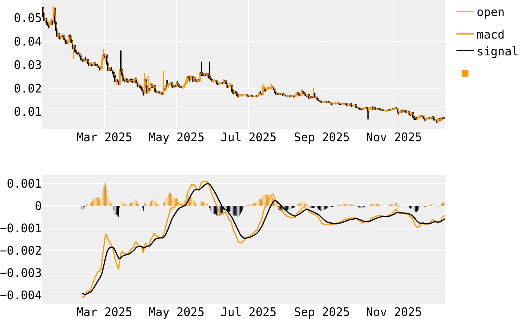 Numbers Protocol MACD