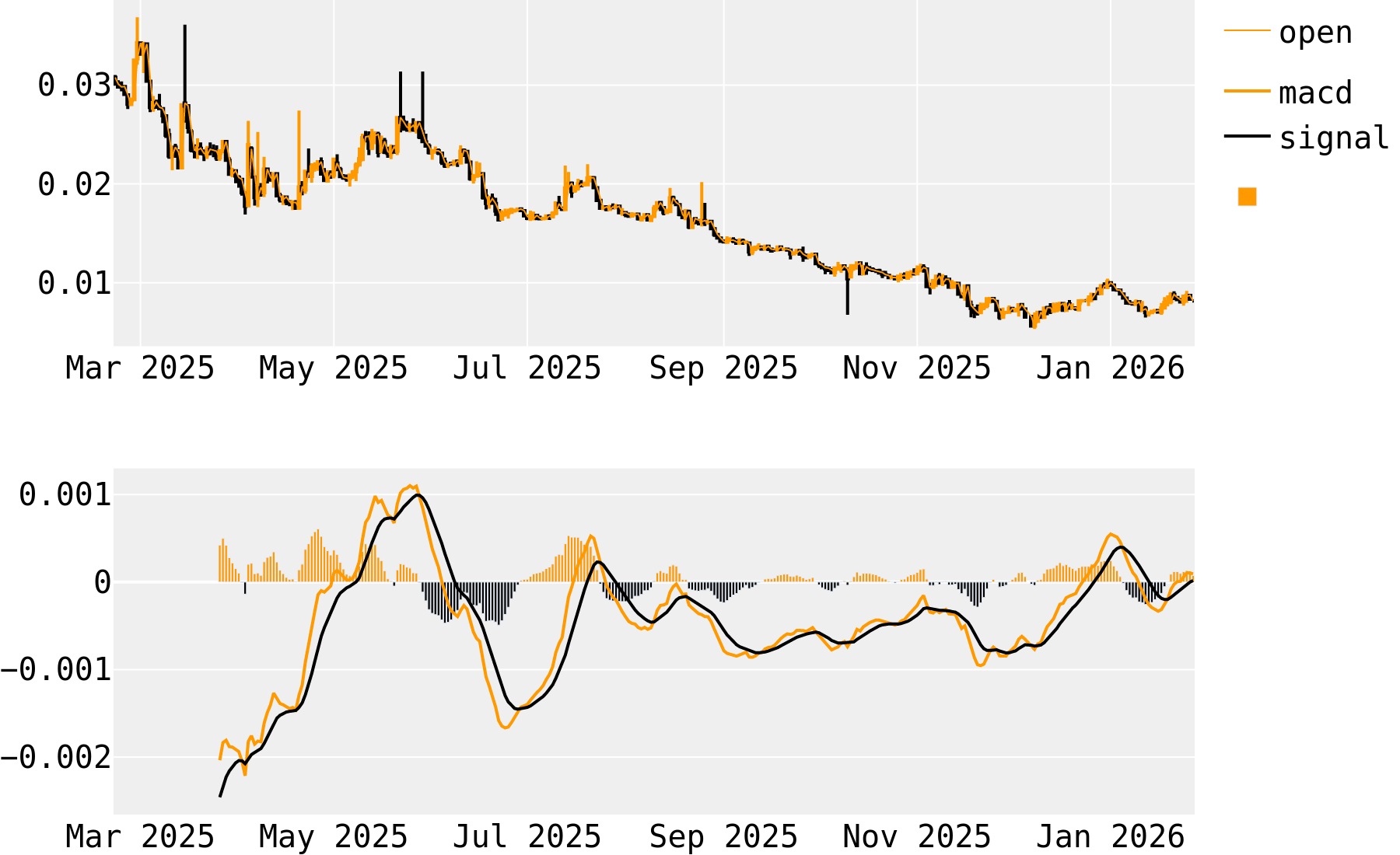 Numbers Protocol MACD