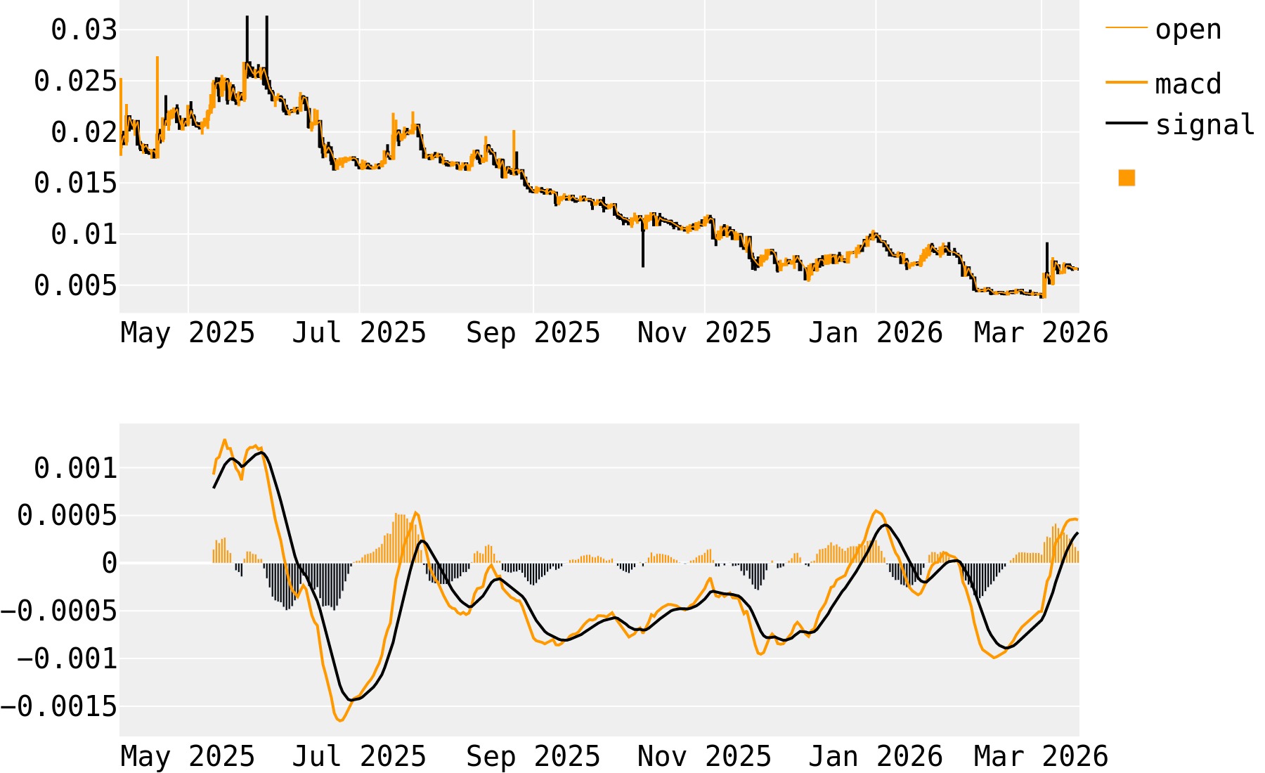 Numbers Protocol MACD