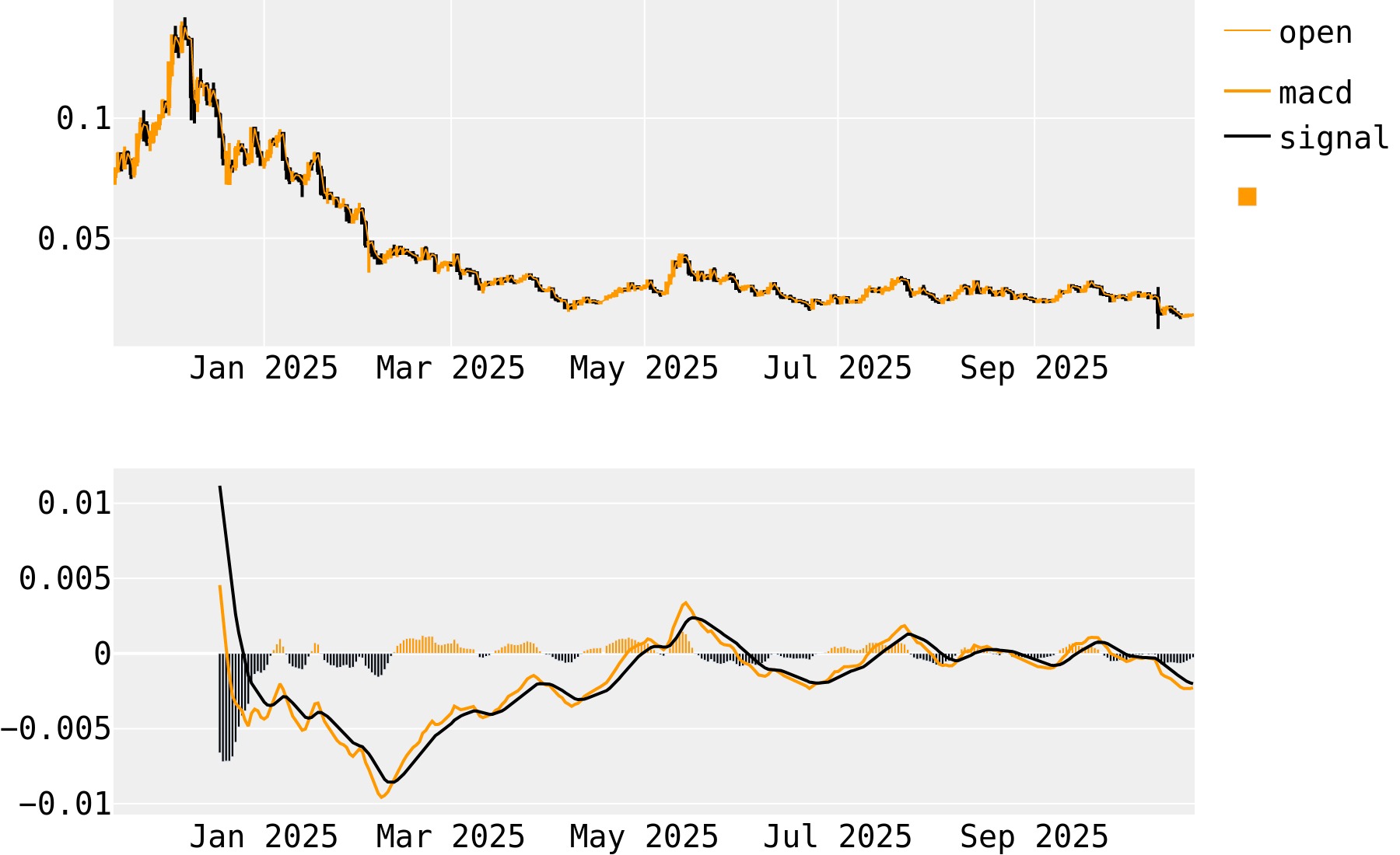 Oasis Network MACD