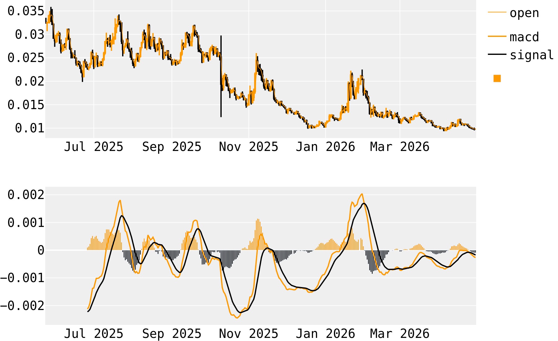 Oasis Network MACD