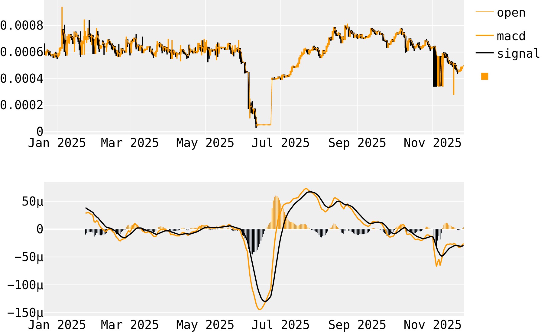 Octopus Protocol MACD