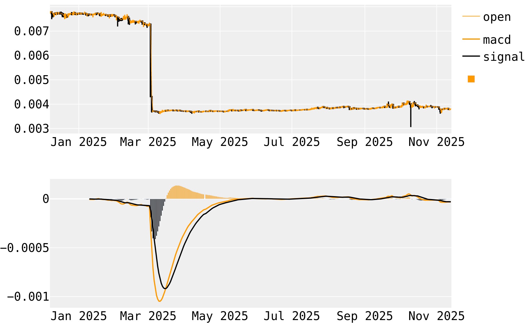 Omni Consumer Protocol MACD