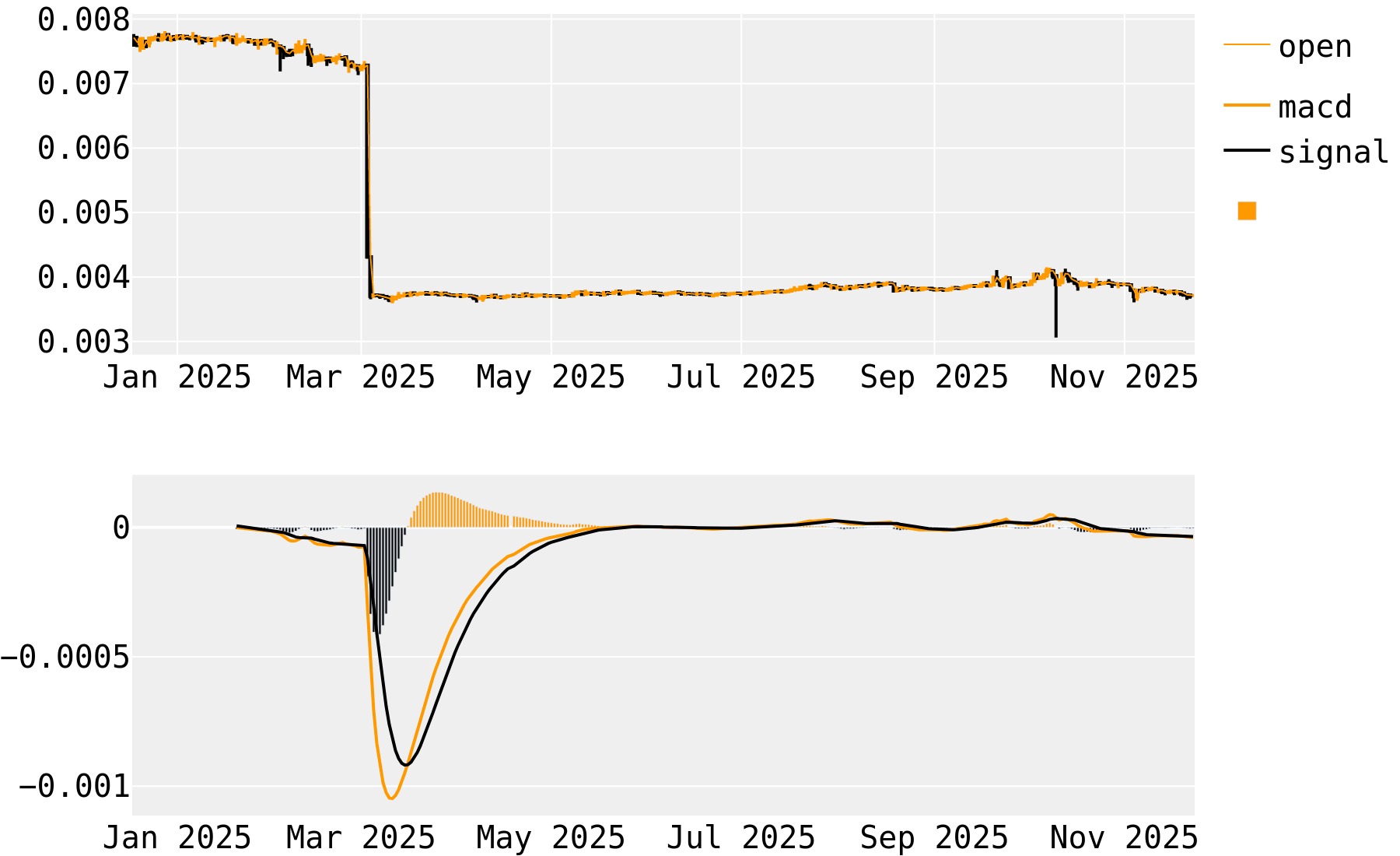 Omni Consumer Protocol MACD