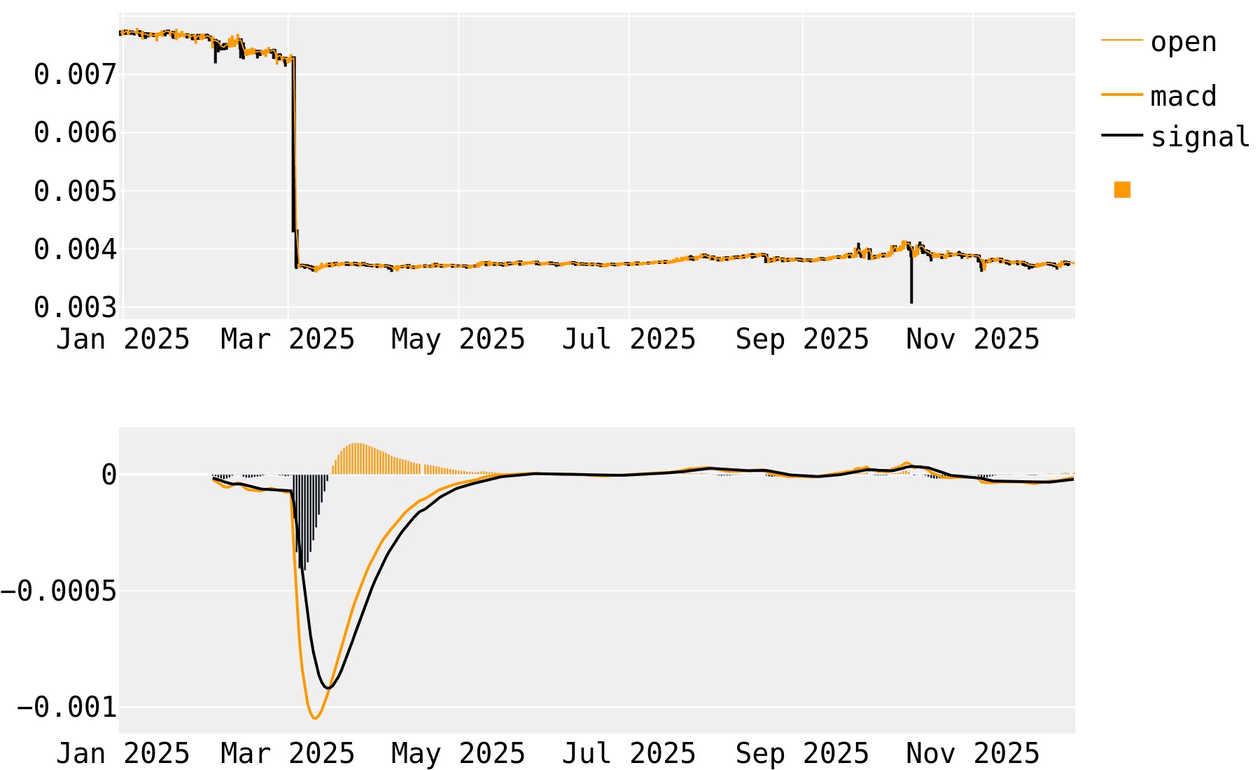 Omni Consumer Protocol MACD
