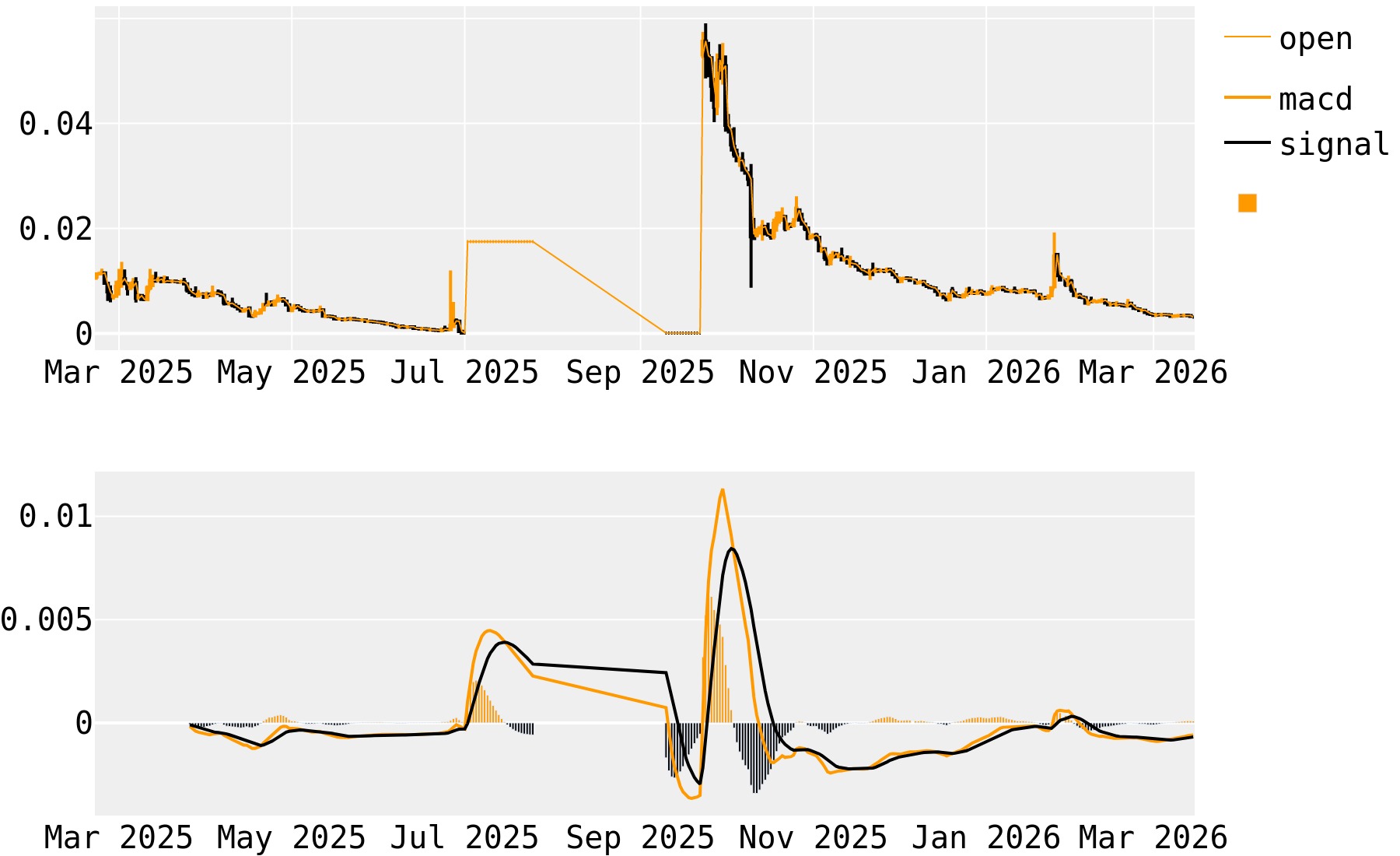 Onomy Protocol MACD