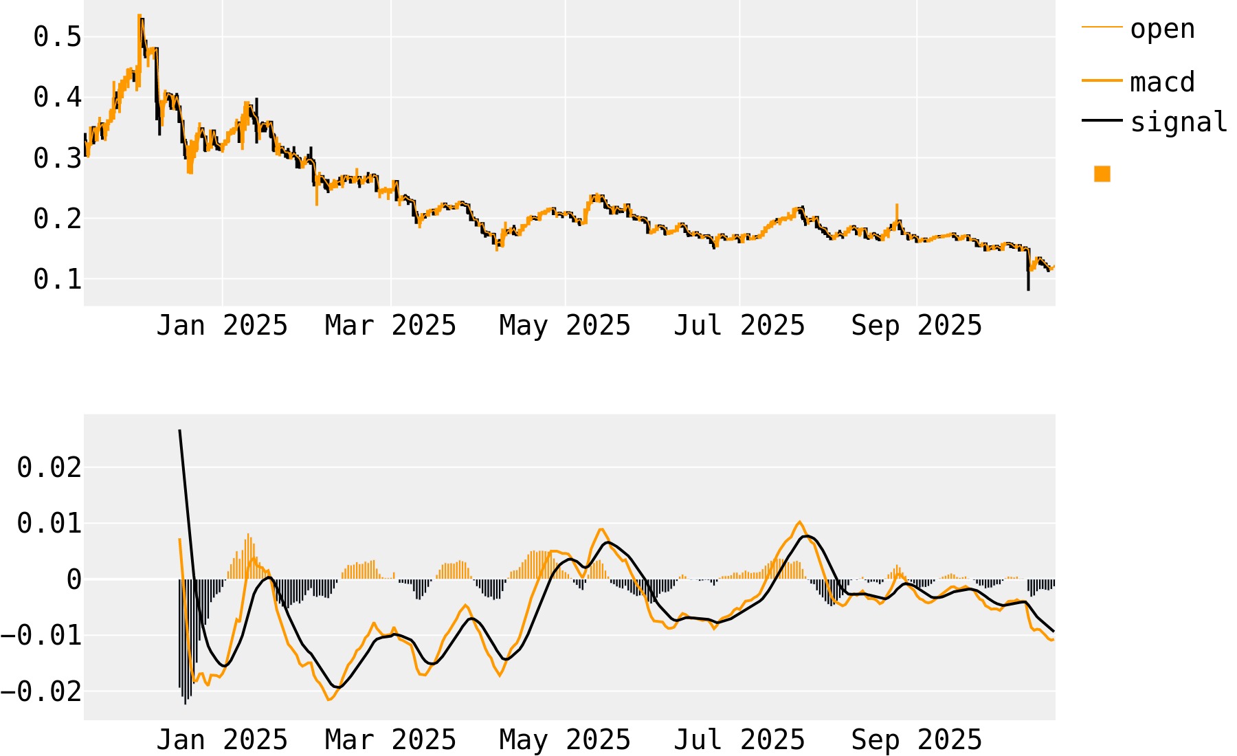 Ontology Gas MACD