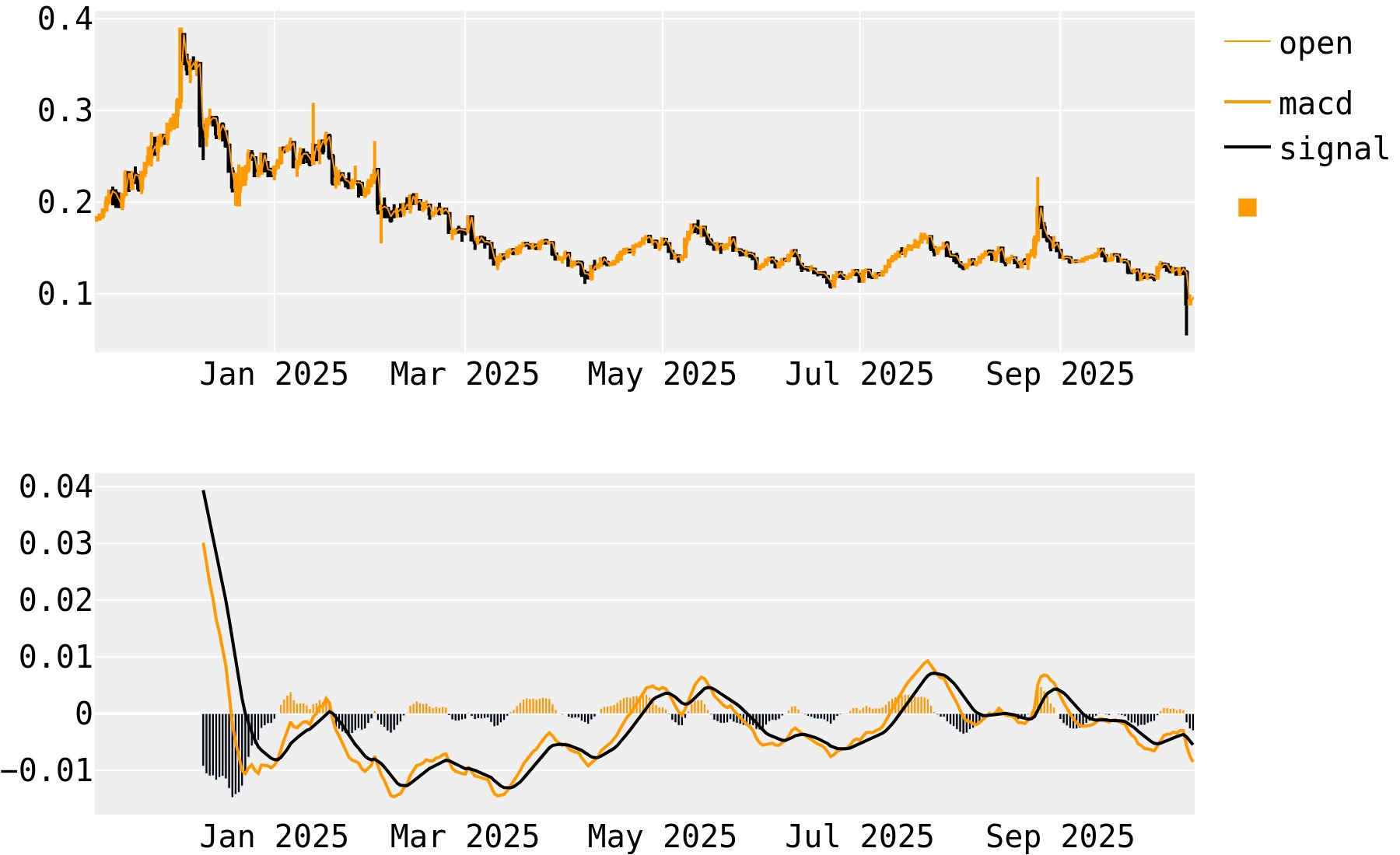 Ontology SMA