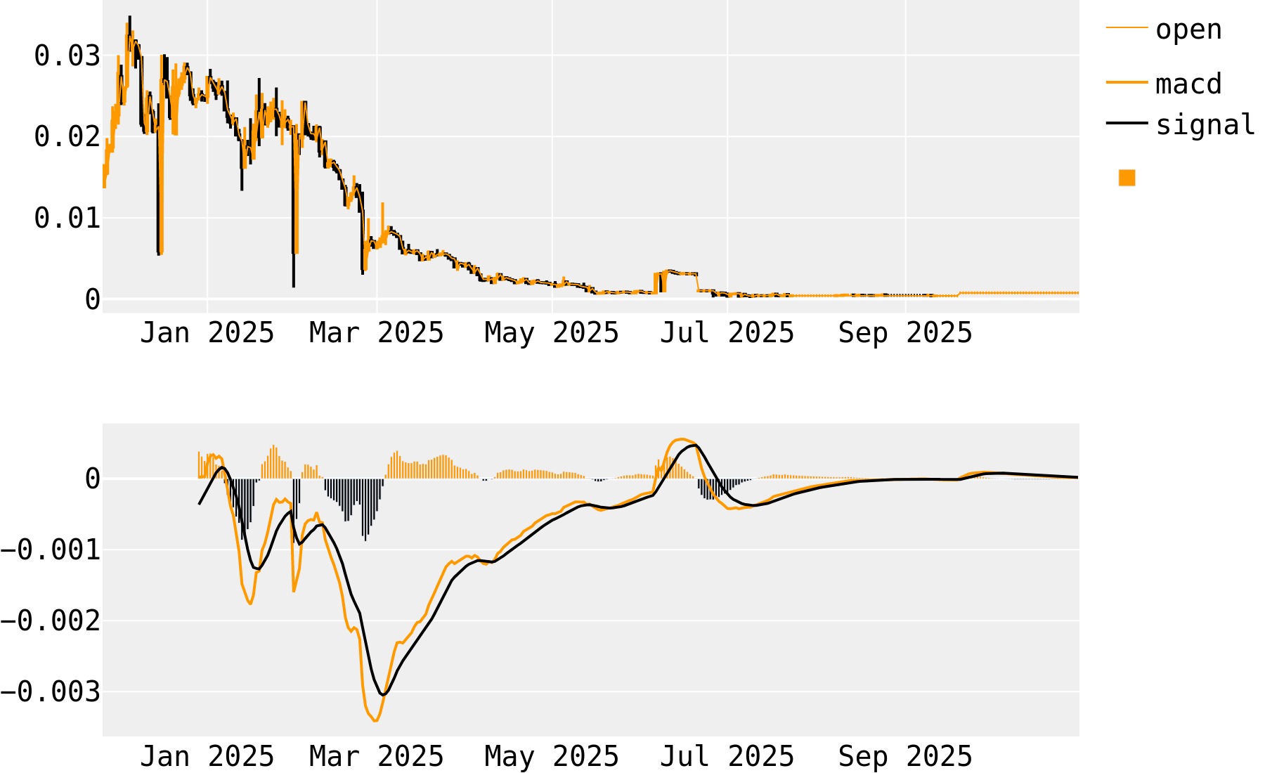Open Exchange Token MACD