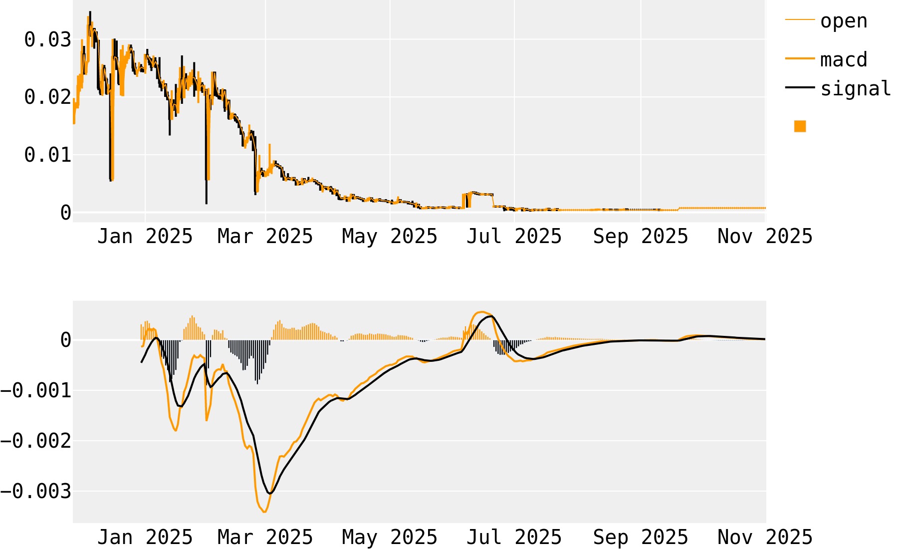 Open Exchange Token MACD