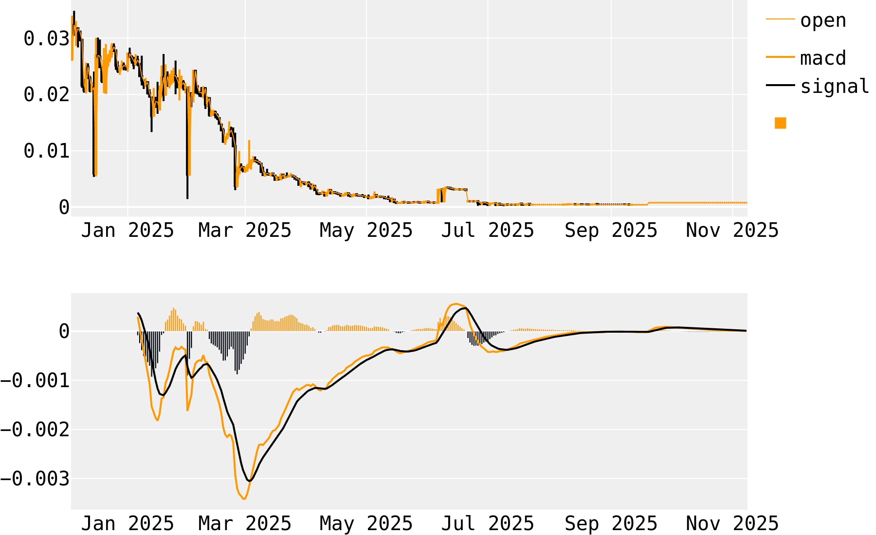 Open Exchange Token MACD
