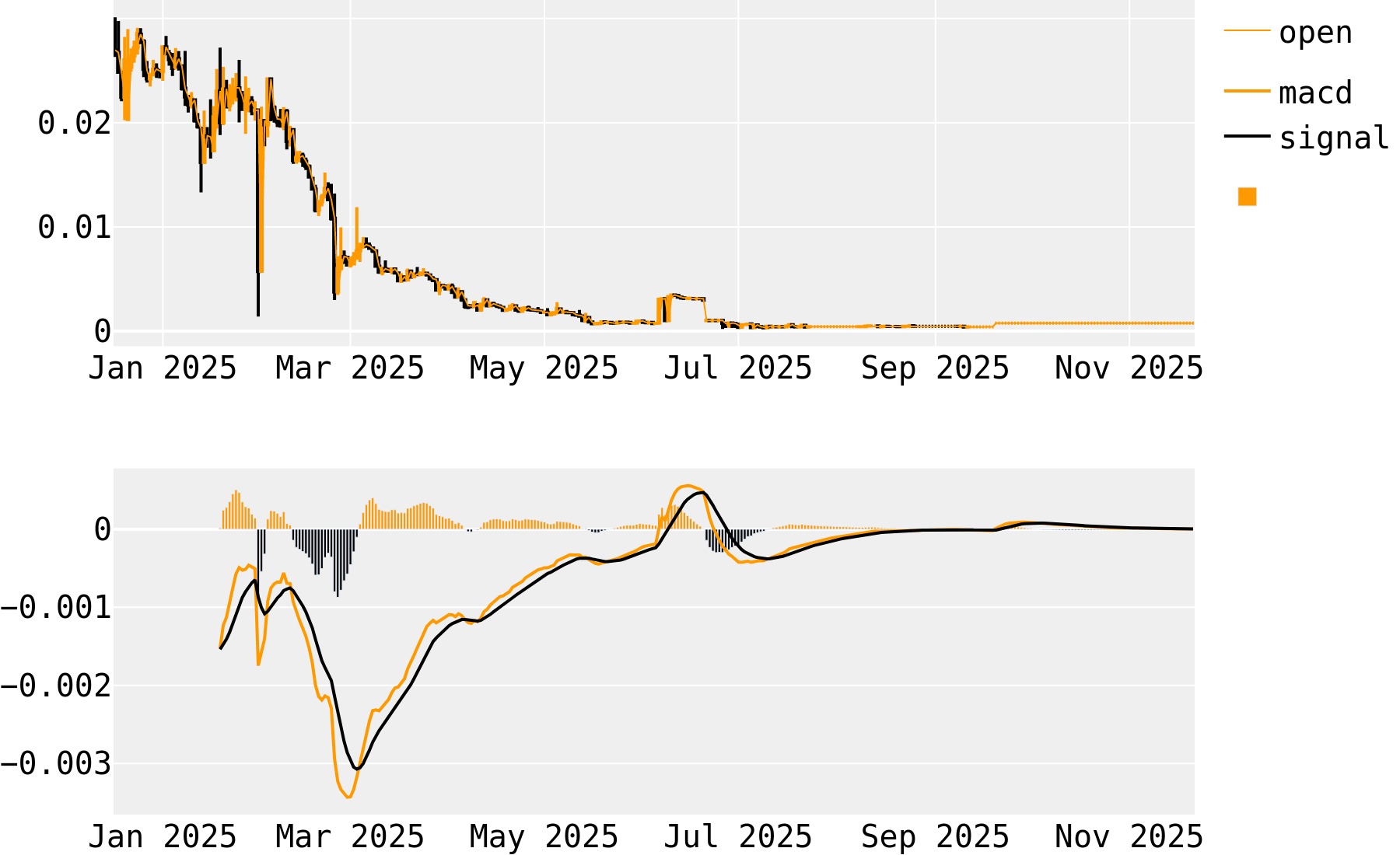Open Exchange Token MACD