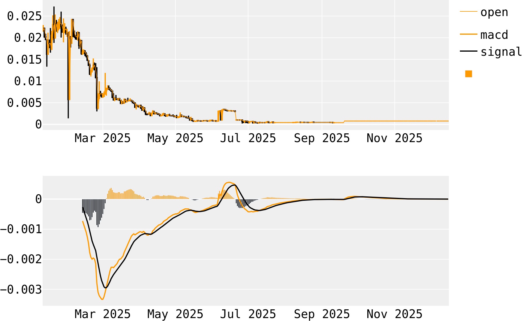 Open Exchange Token MACD
