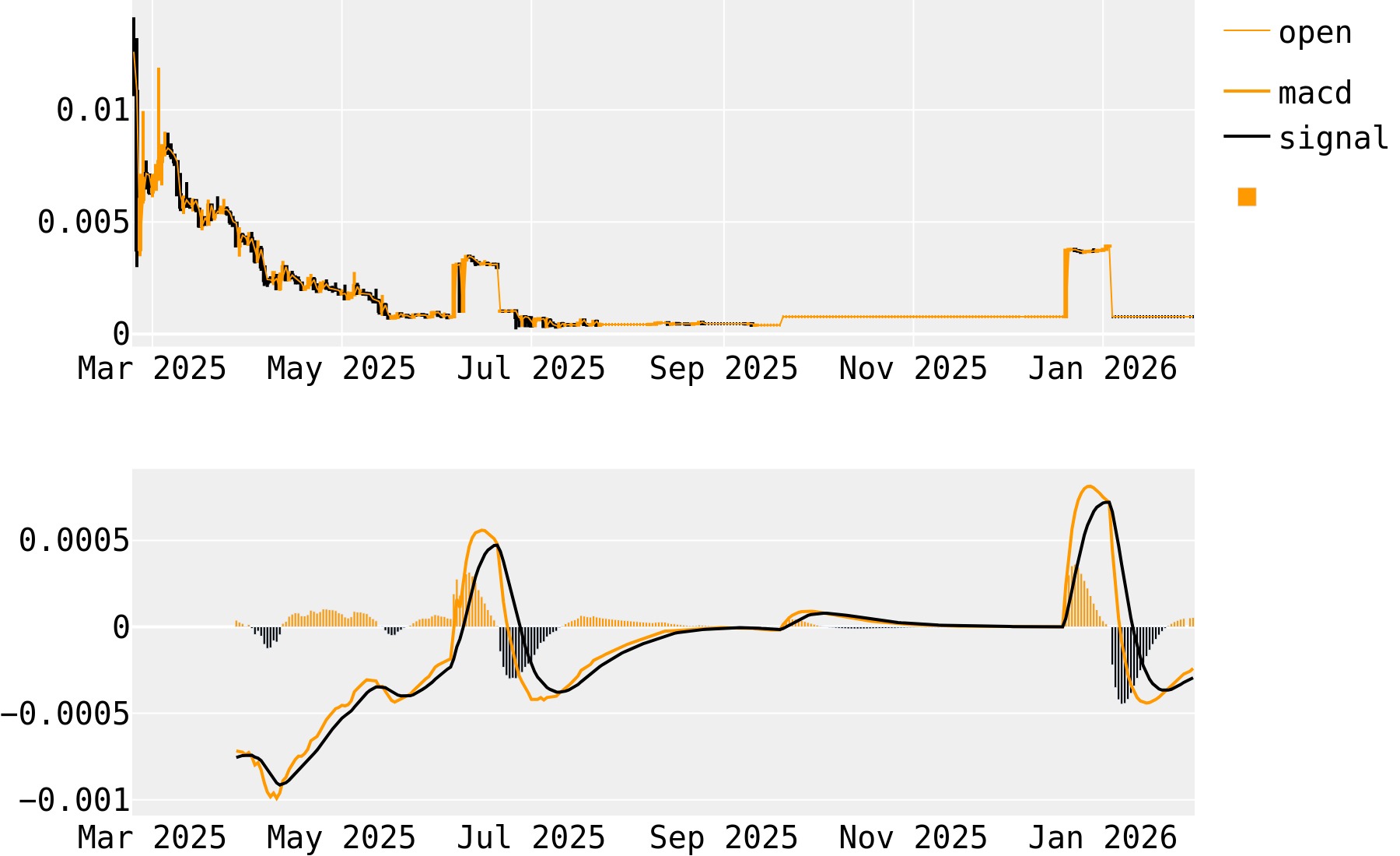 Open Exchange Token MACD