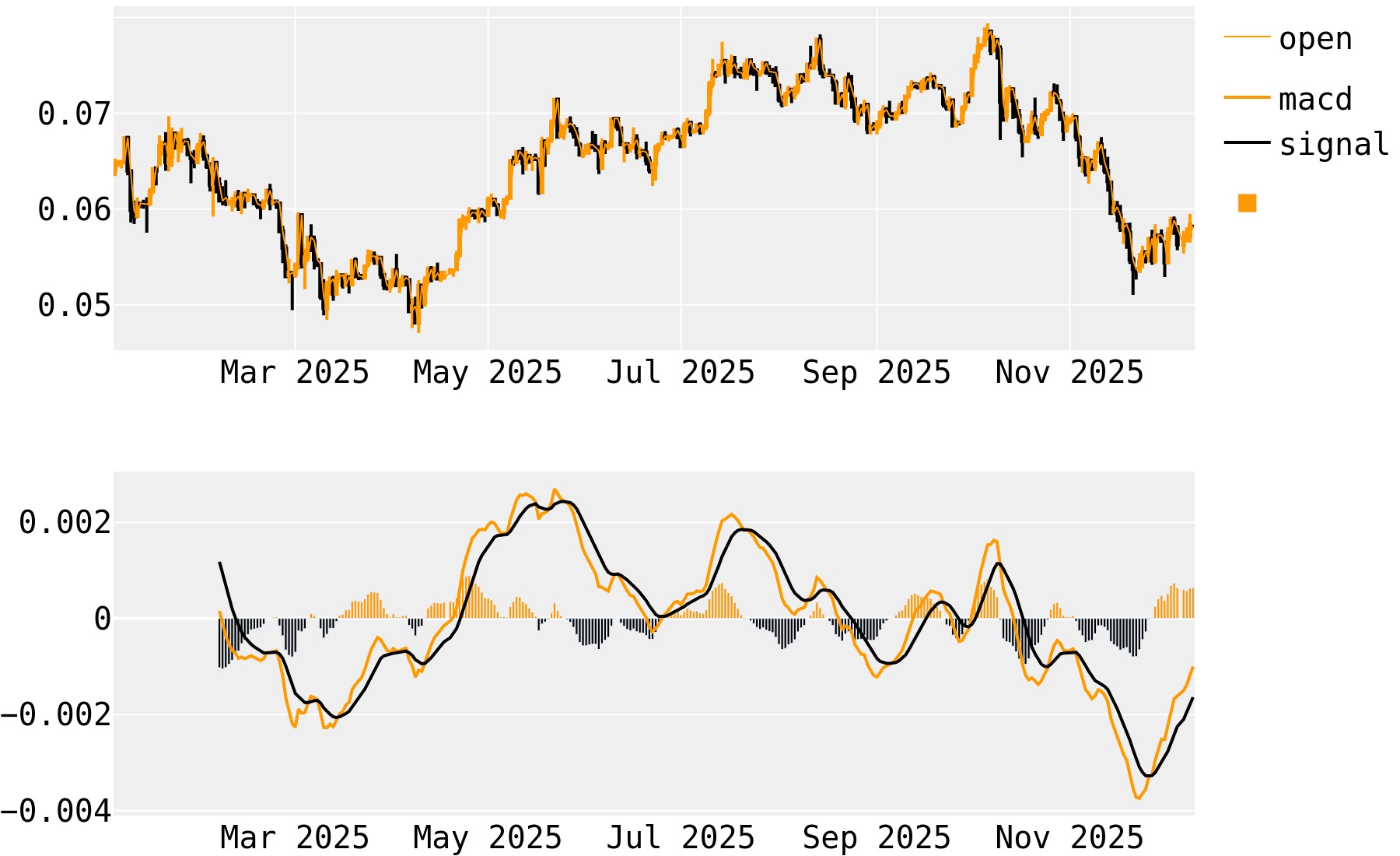 Open Trading Network MACD