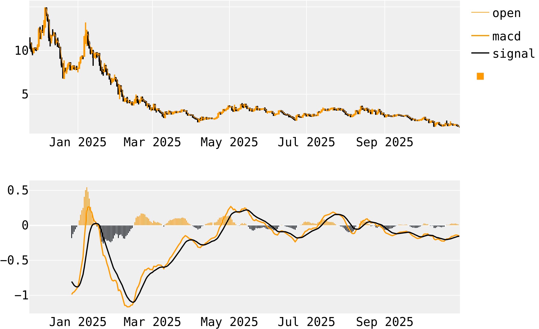 Oraichain Token MACD