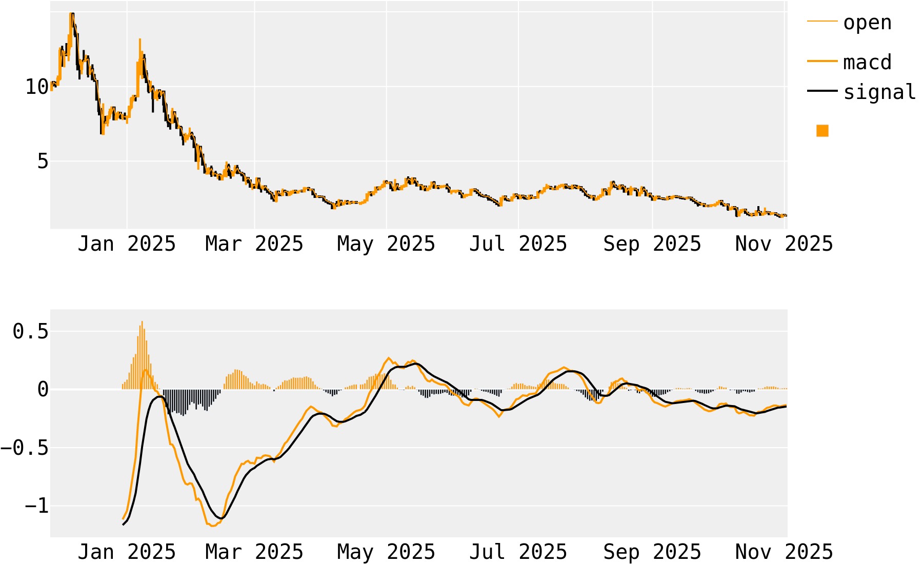 Oraichain Token MACD