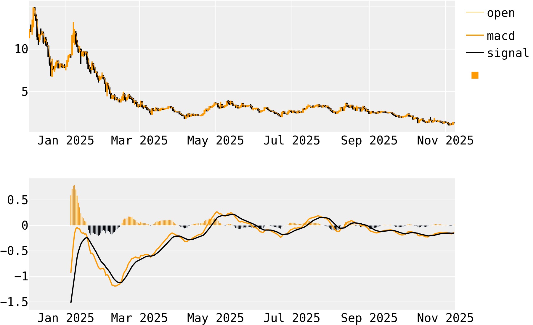 Oraichain Token MACD