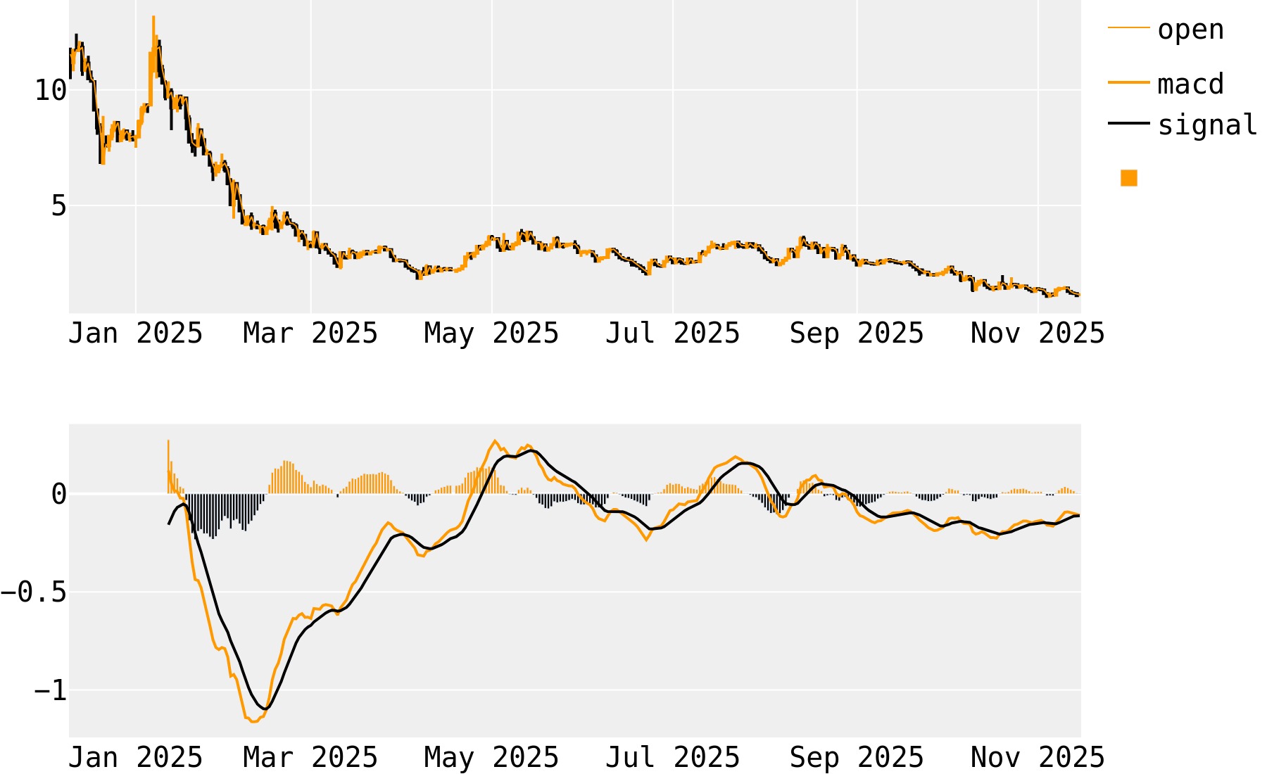 Oraichain Token MACD
