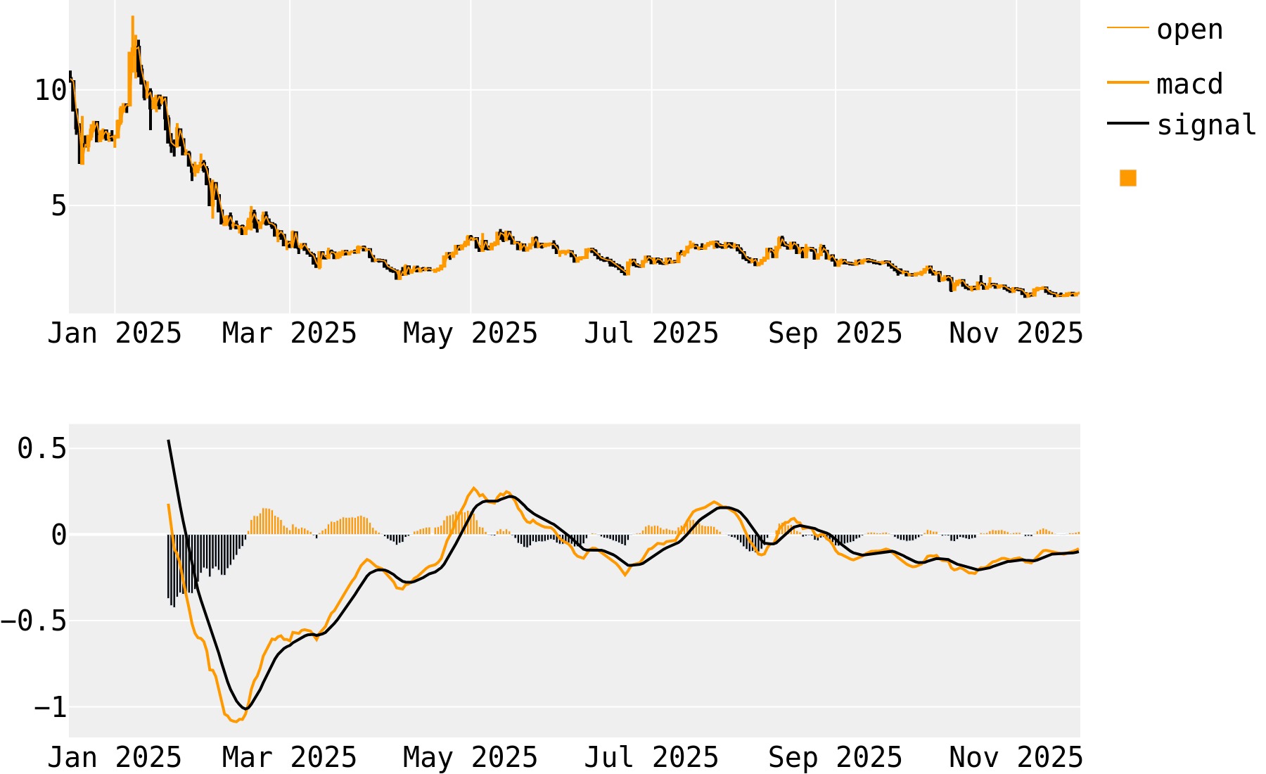 Oraichain Token MACD