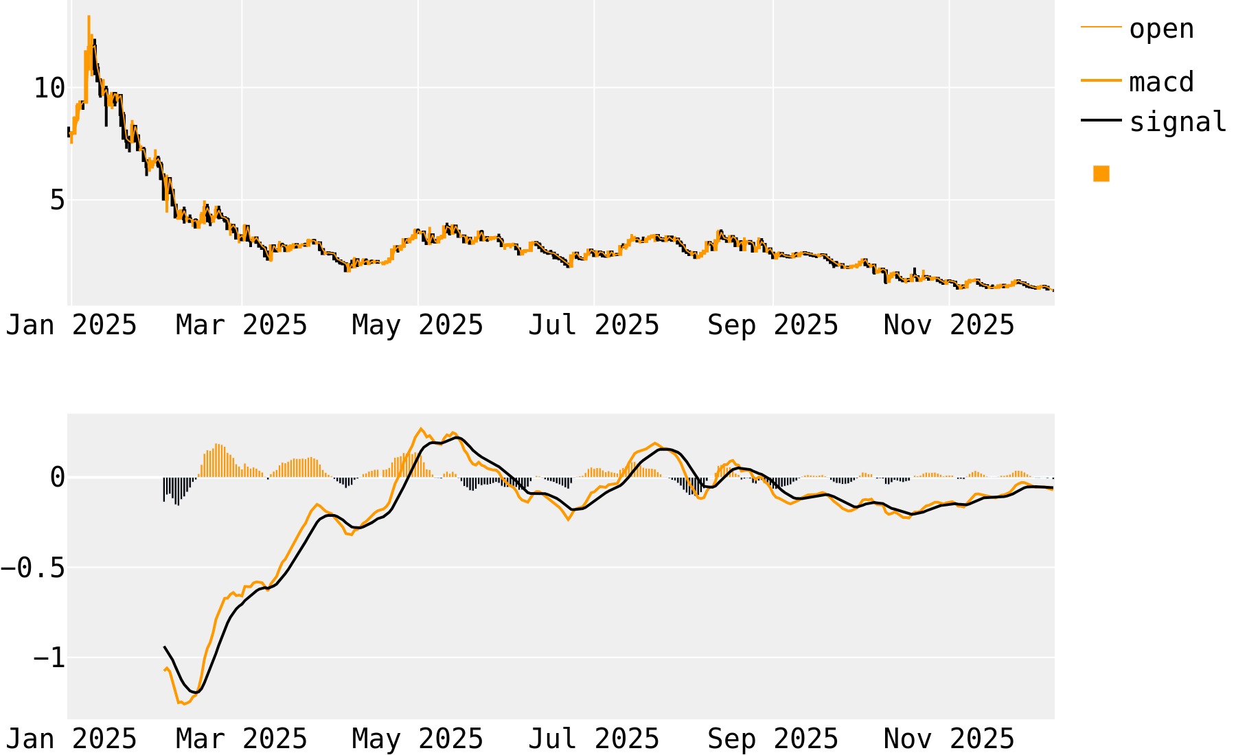 Oraichain Token MACD