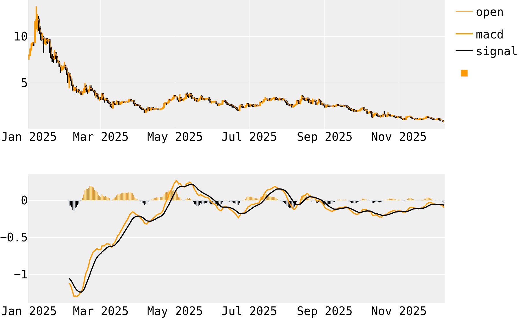 Oraichain Token MACD