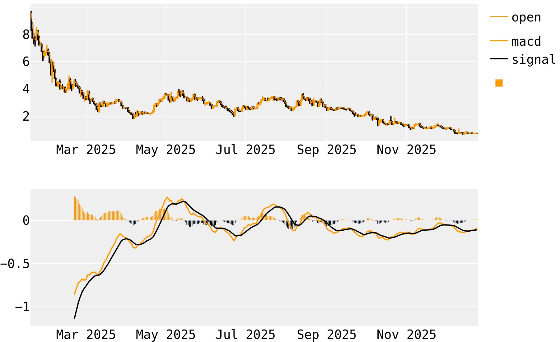 Oraichain Token MACD