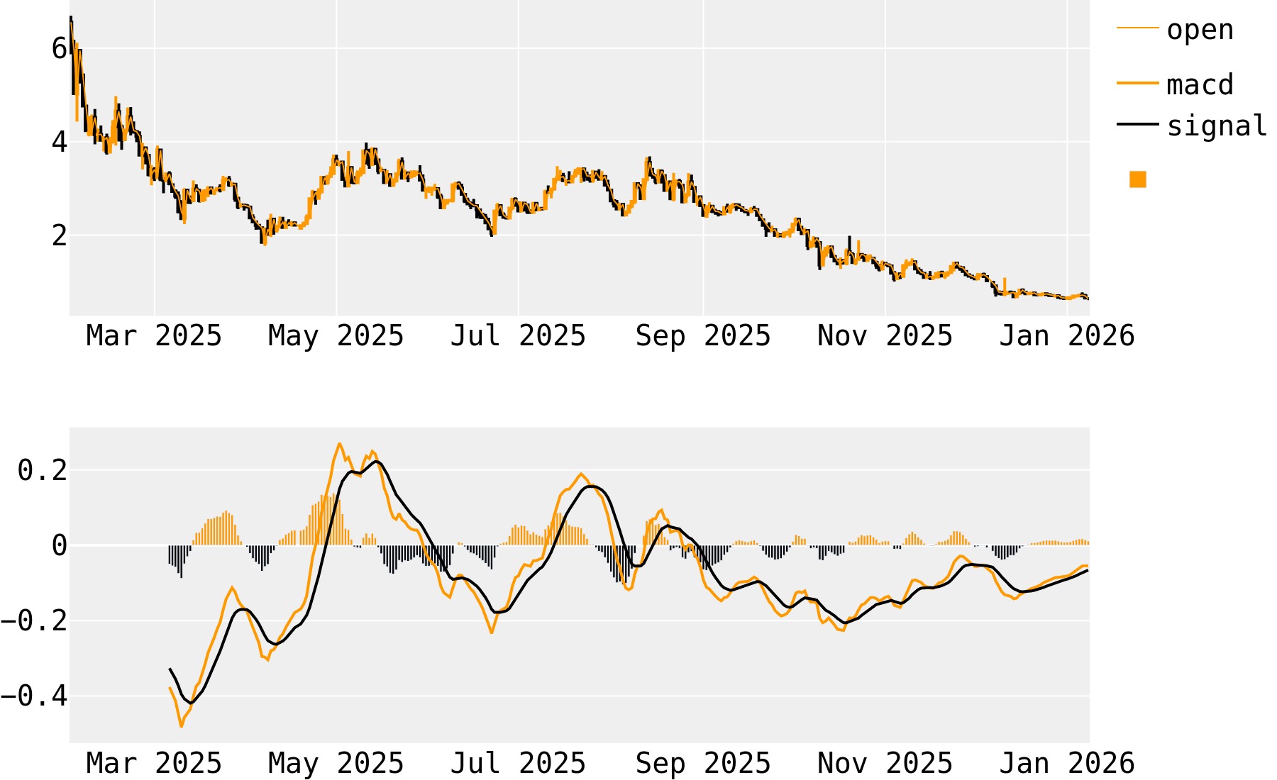 Oraichain Token MACD