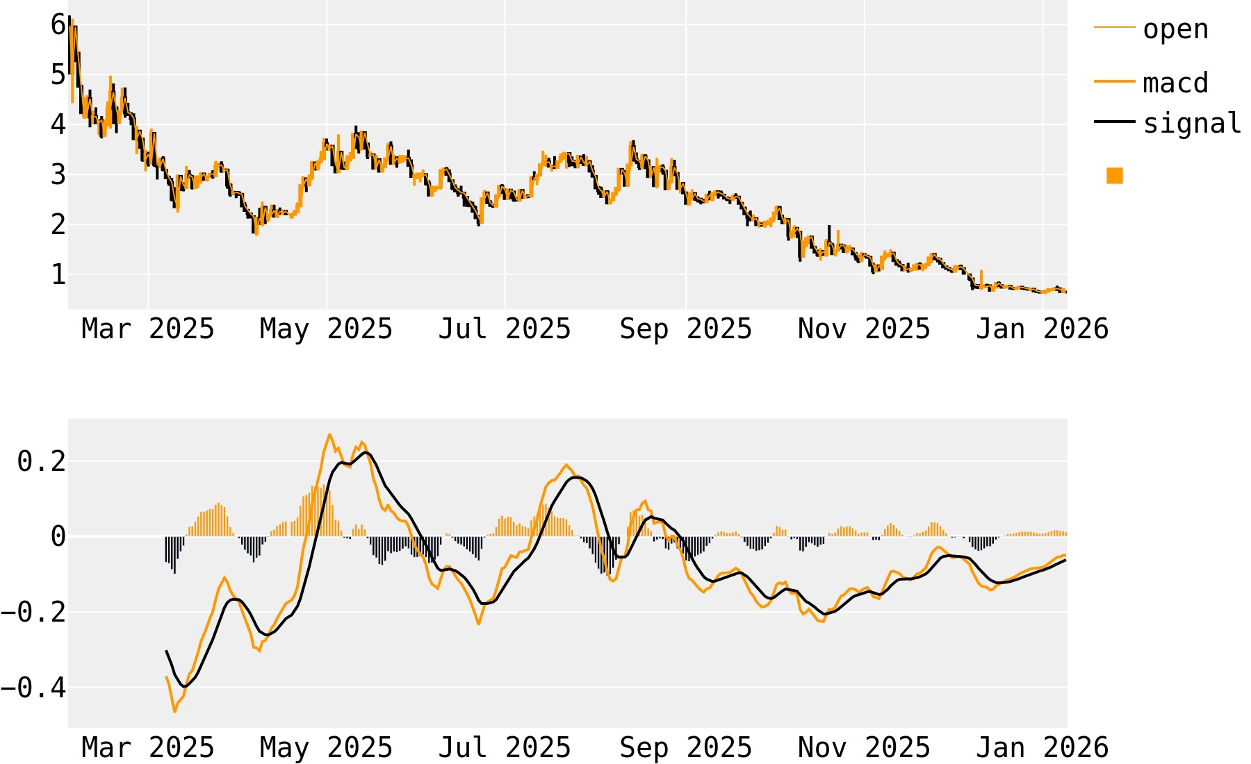 Oraichain Token MACD