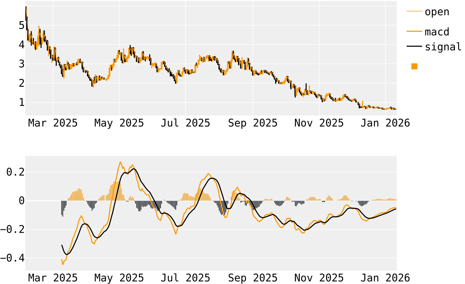 Oraichain Token MACD