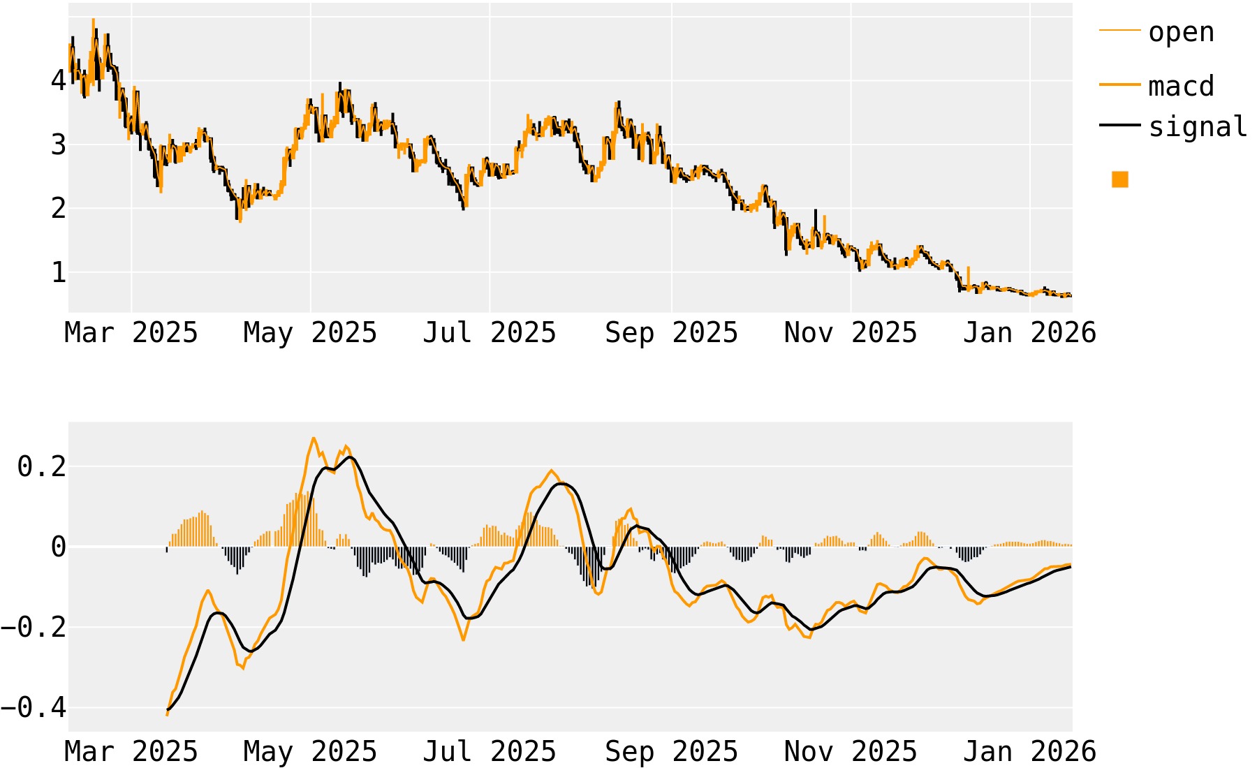 Oraichain Token MACD