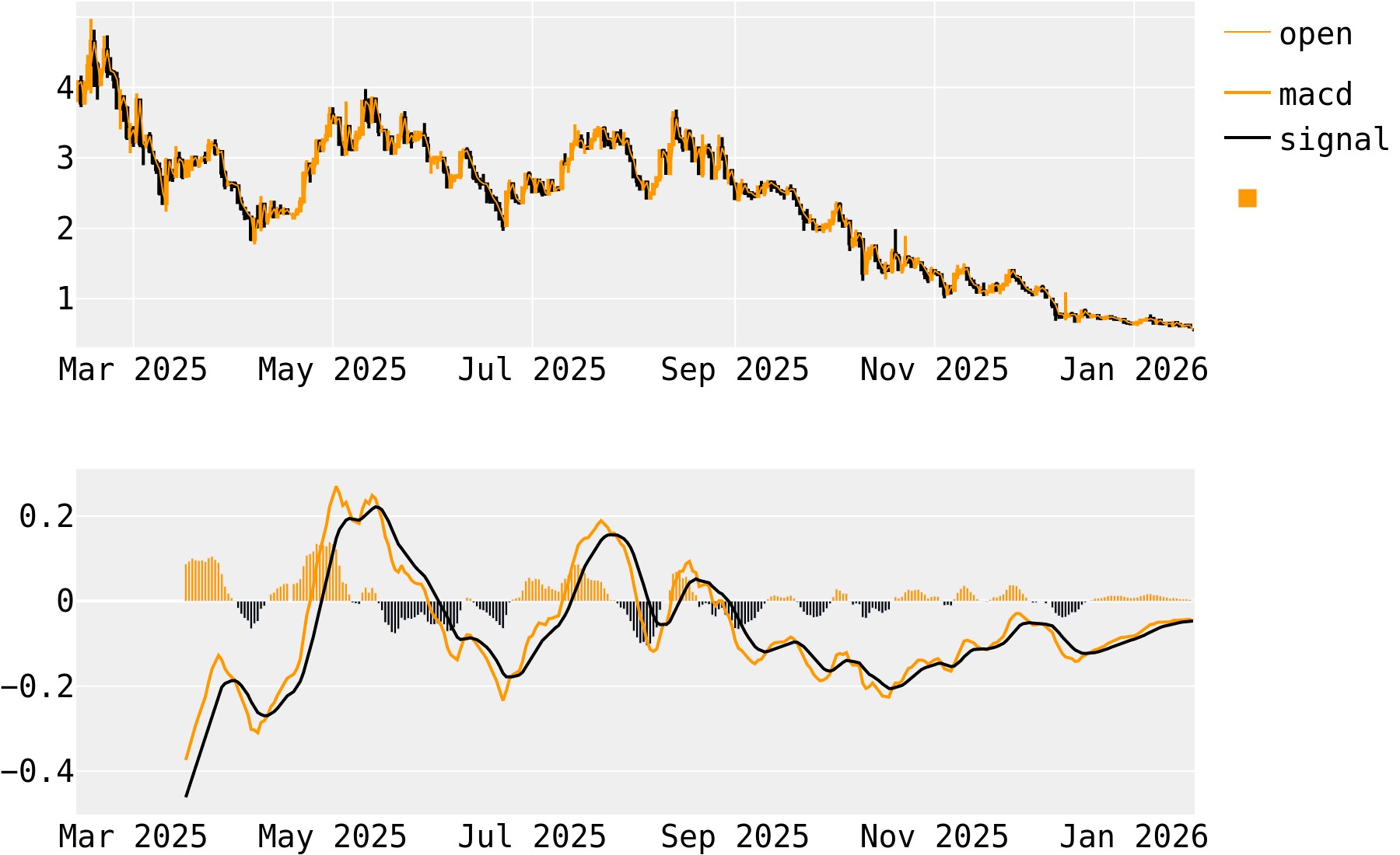 Oraichain Token MACD