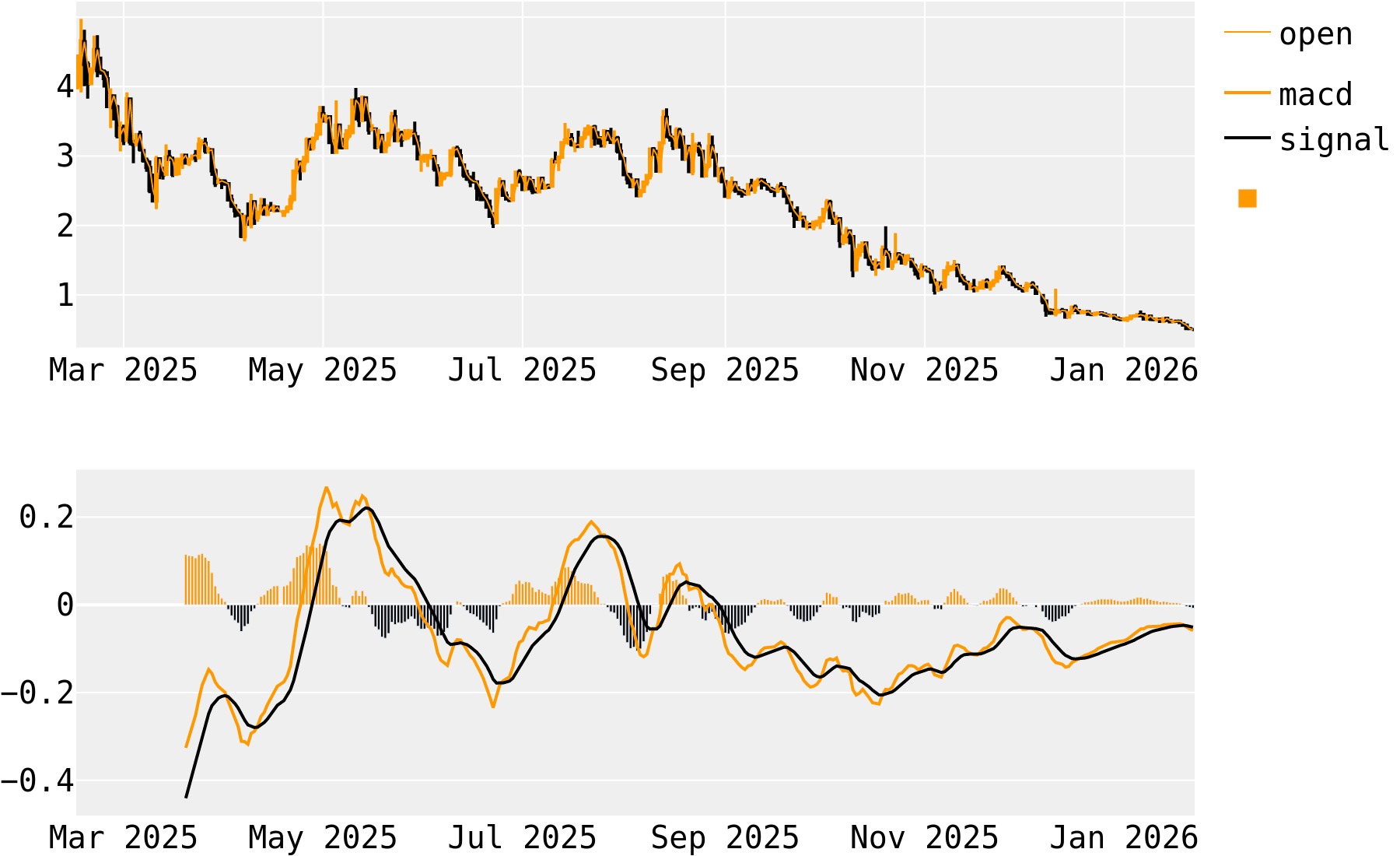 Oraichain Token MACD