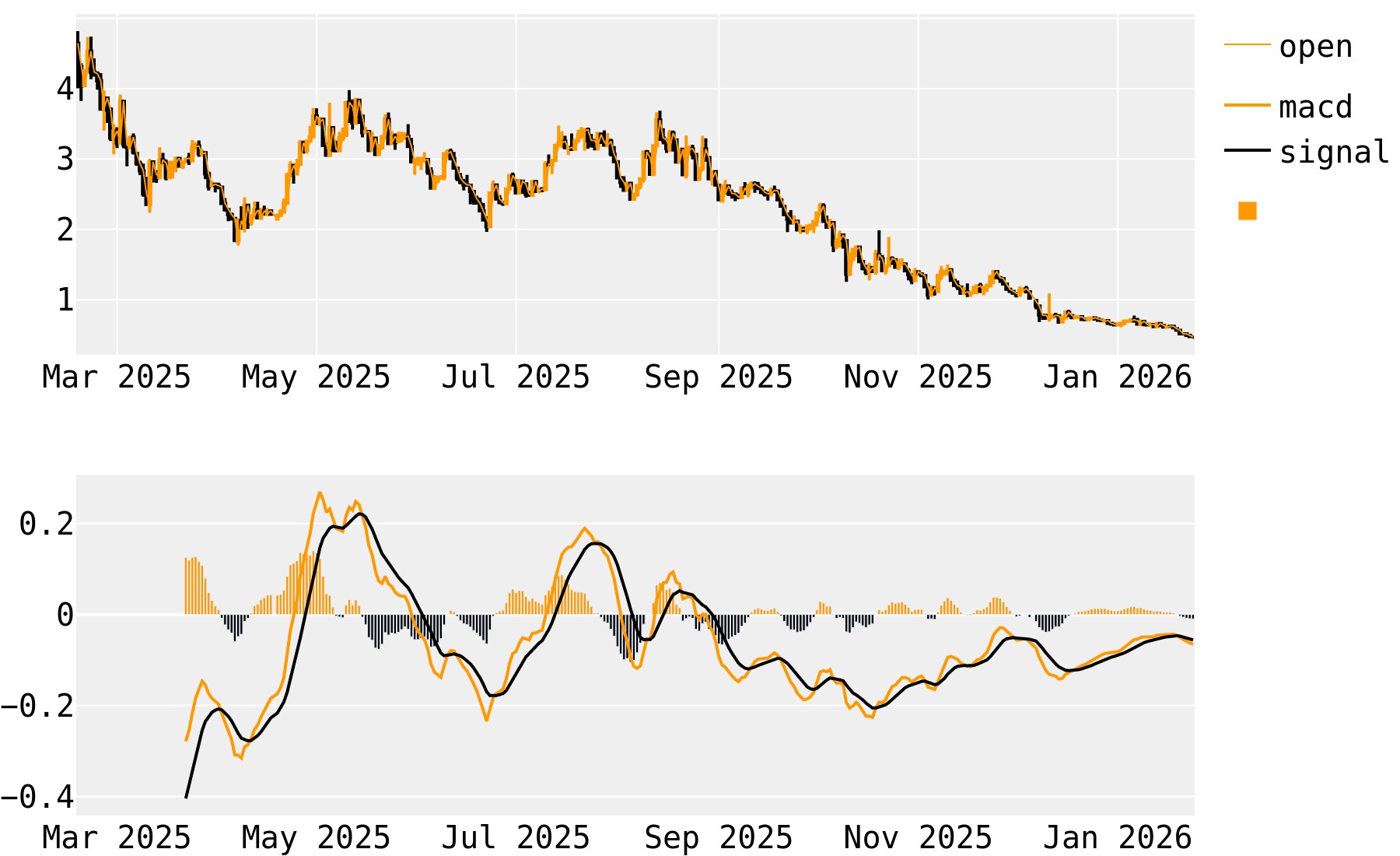 Oraichain Token MACD