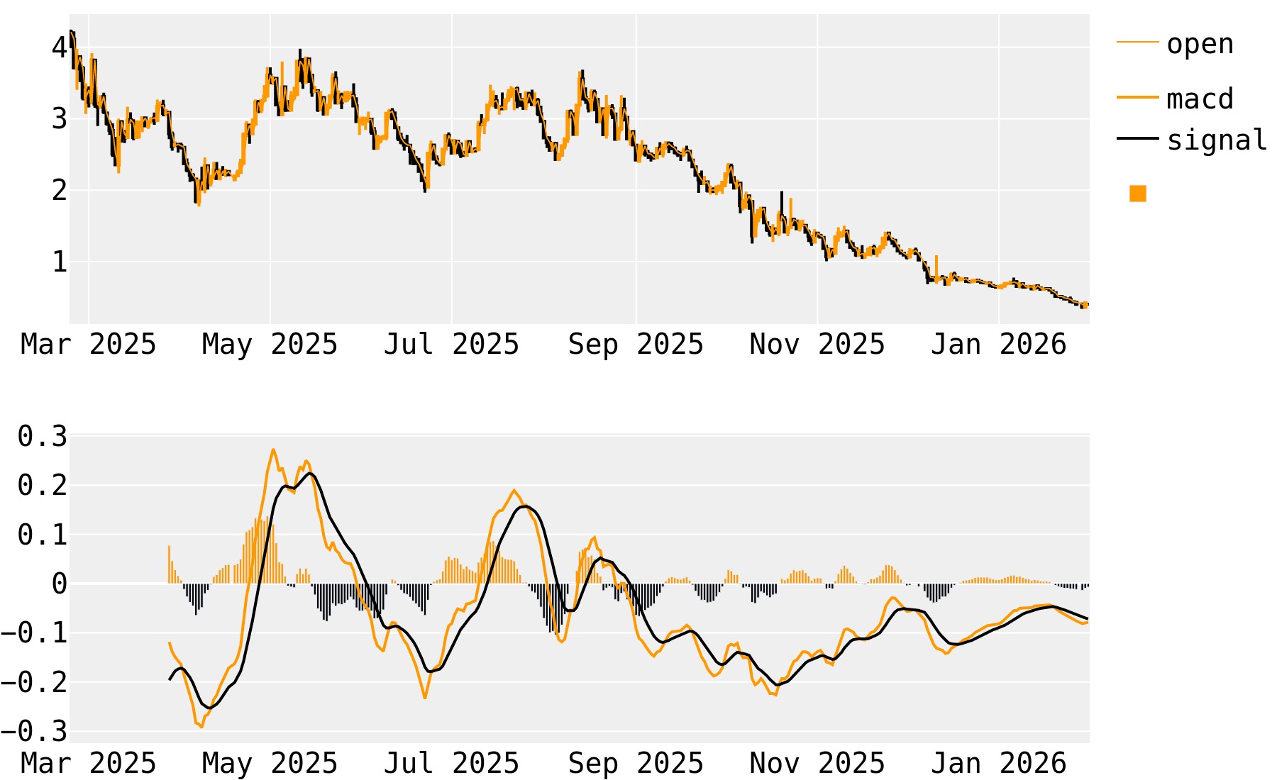 Oraichain Token MACD
