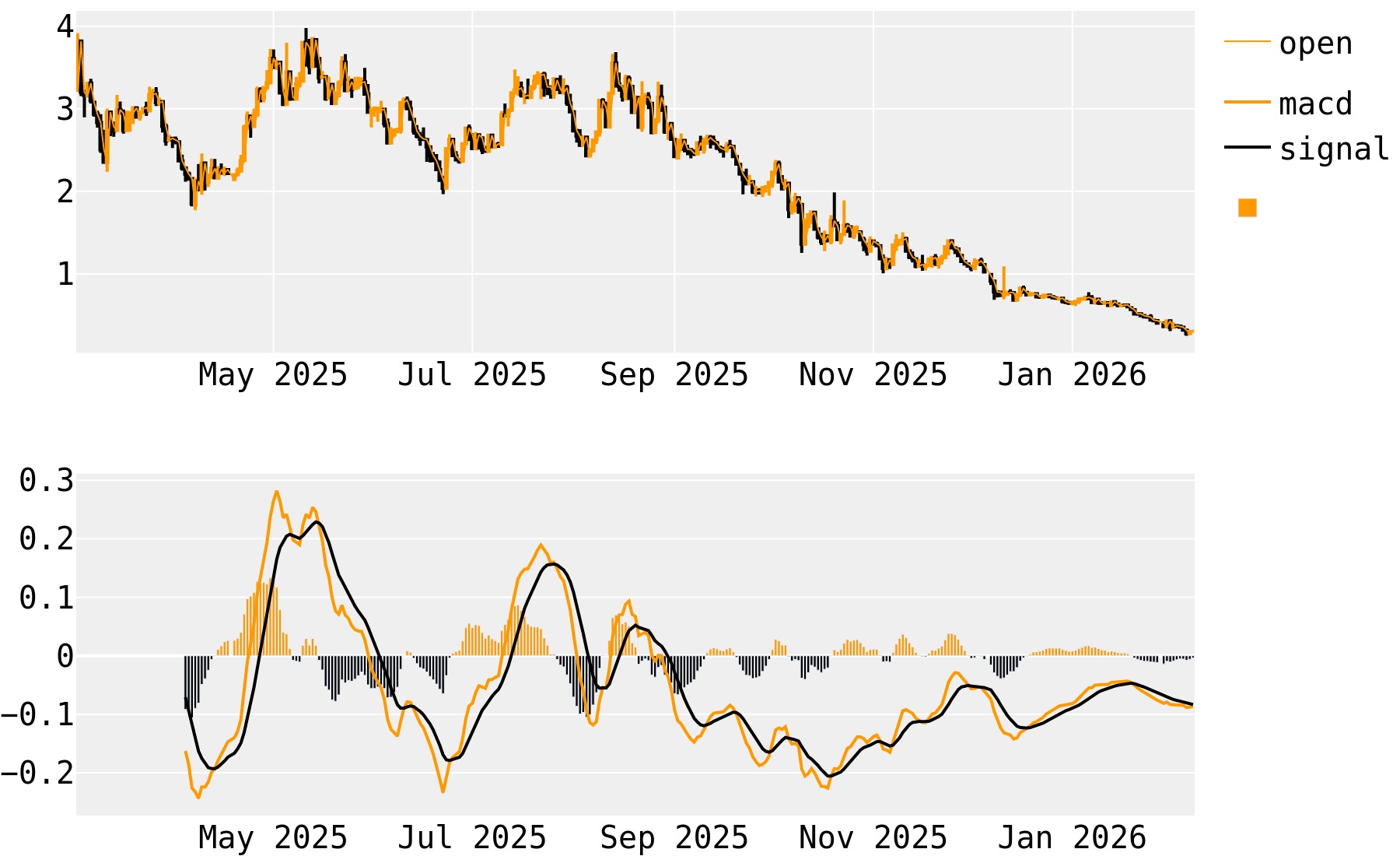 Oraichain Token MACD