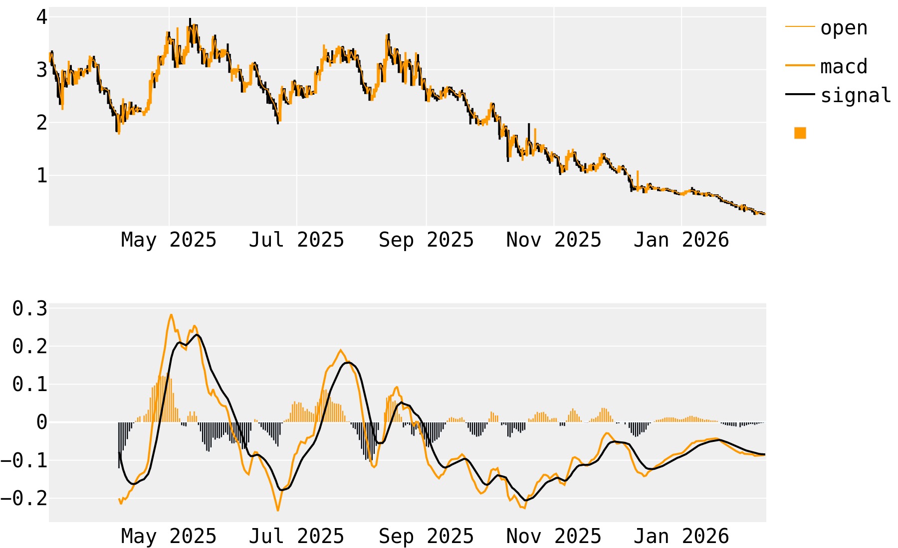 Oraichain Token MACD