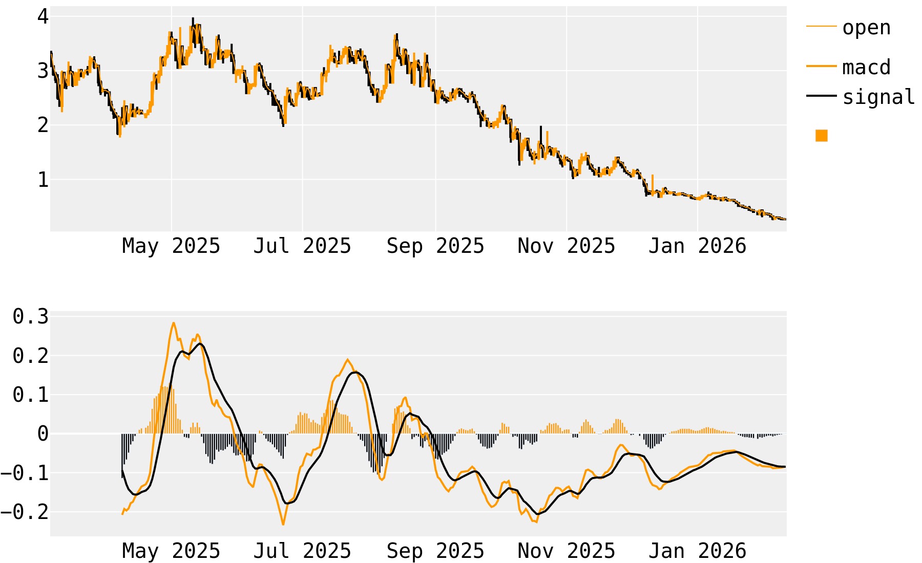 Oraichain Token MACD