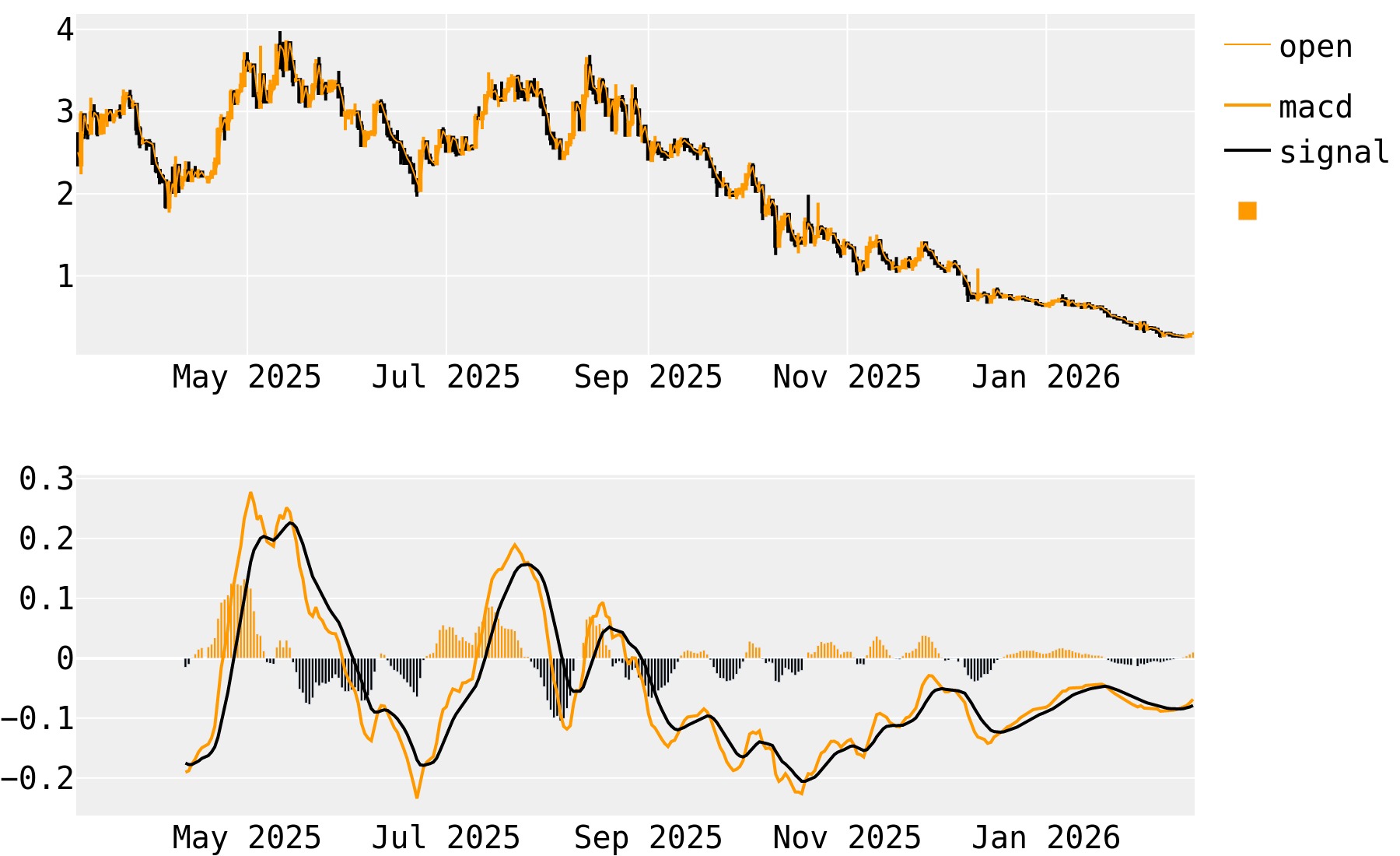 Oraichain Token MACD