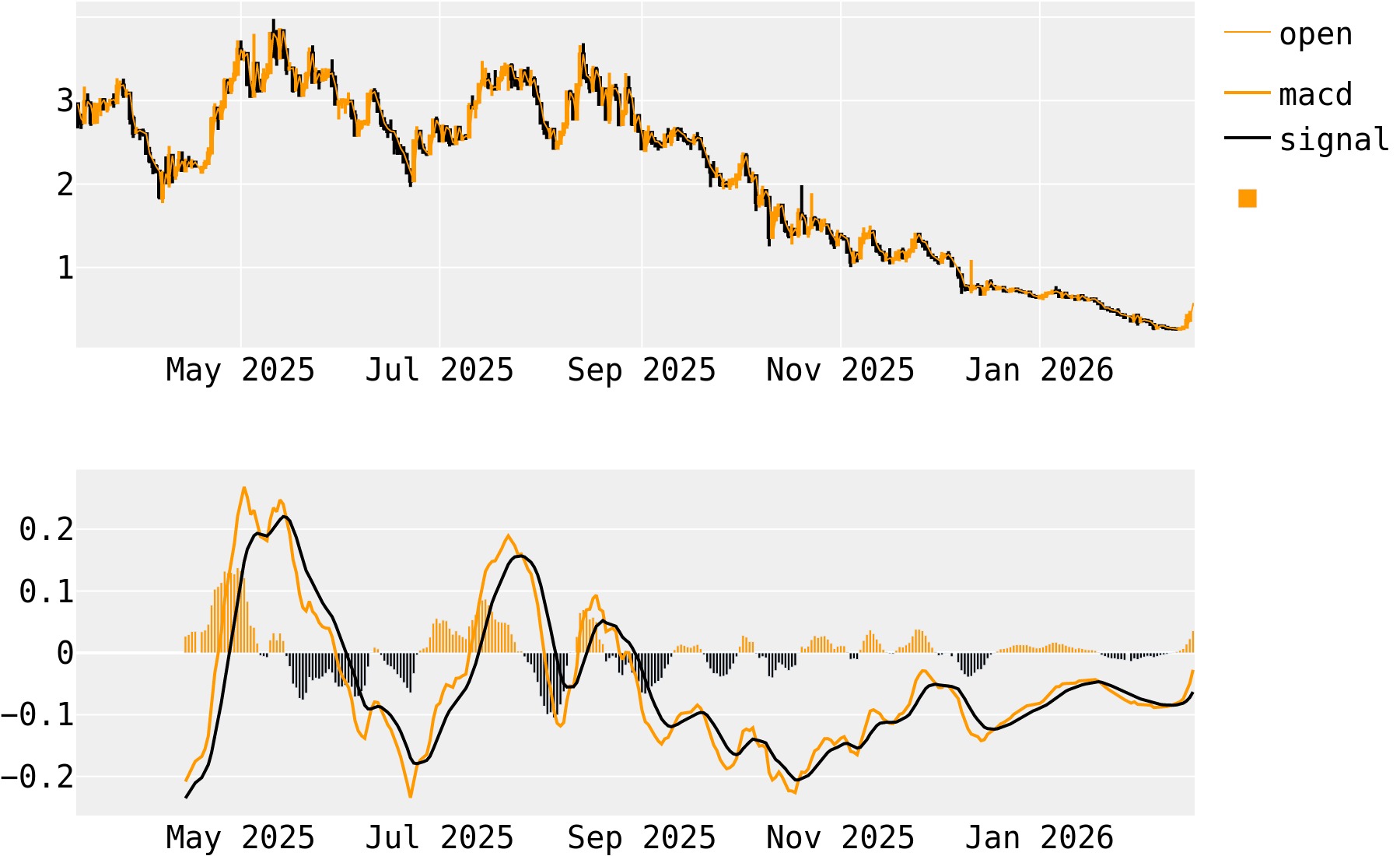 Oraichain Token MACD