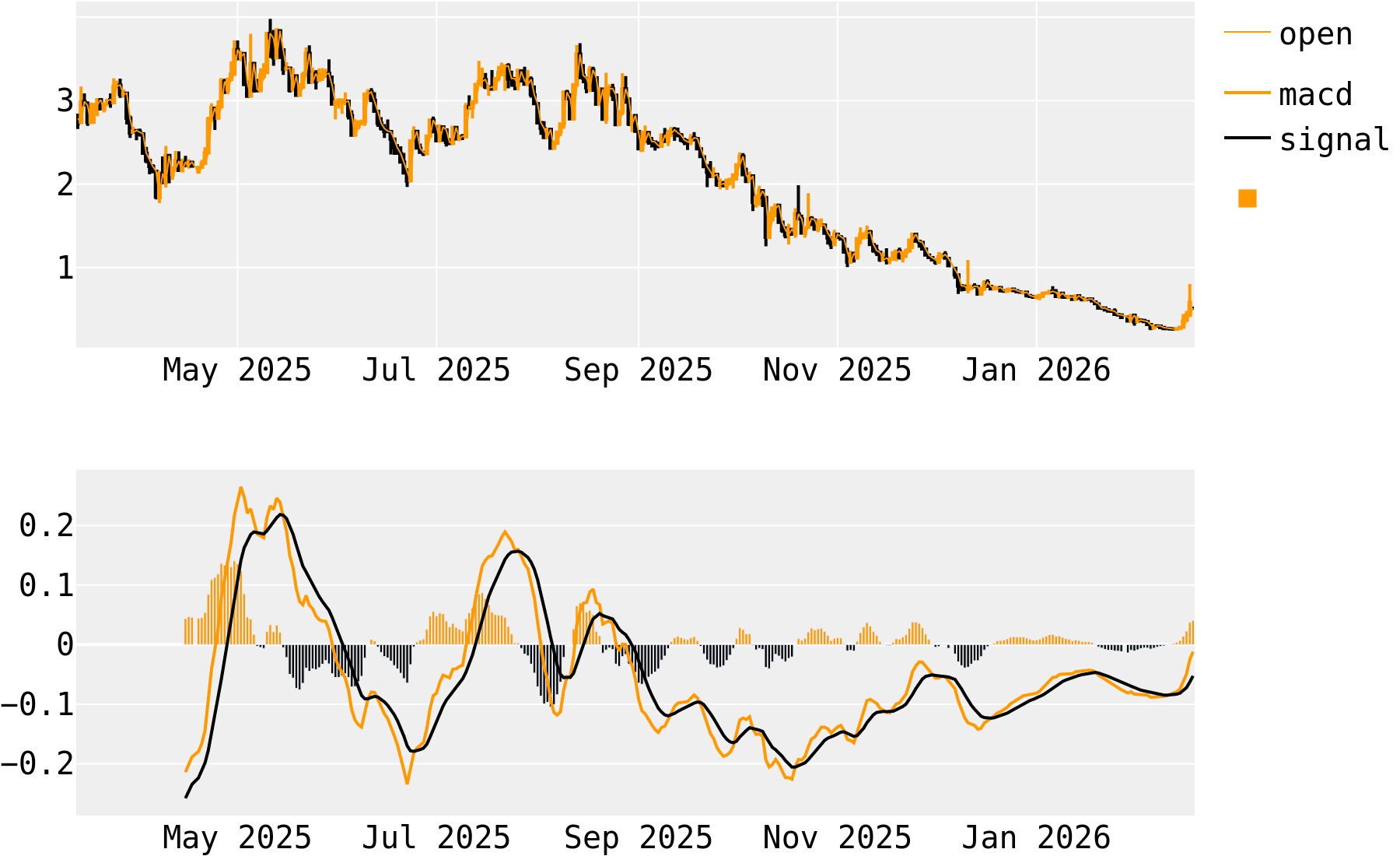Oraichain Token MACD