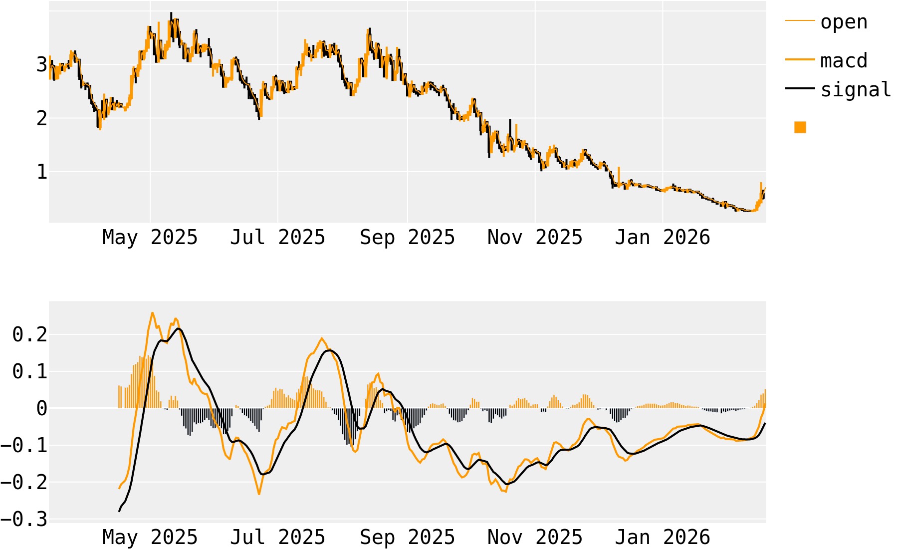 Oraichain Token MACD