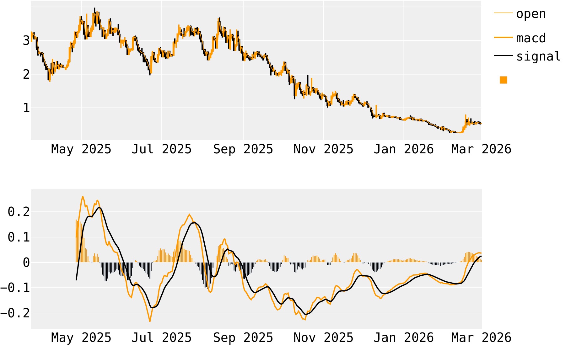 Oraichain Token MACD