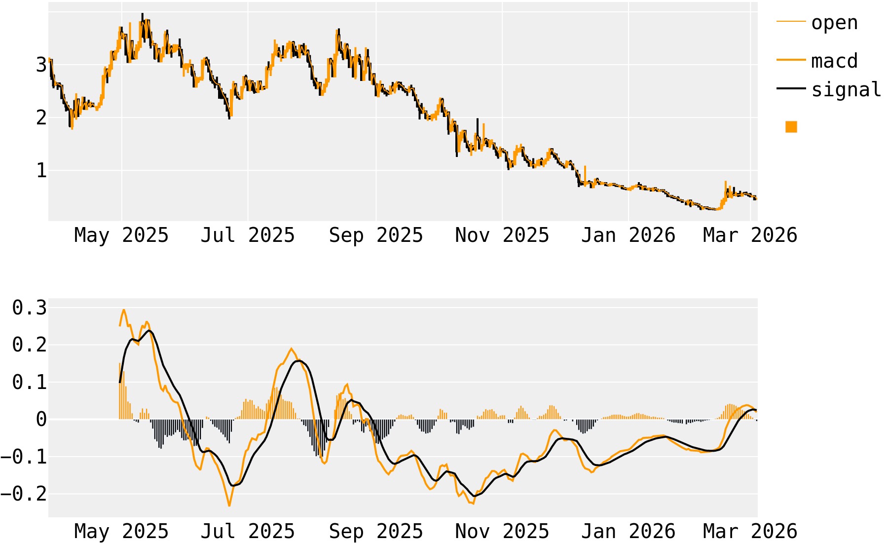 Oraichain Token MACD