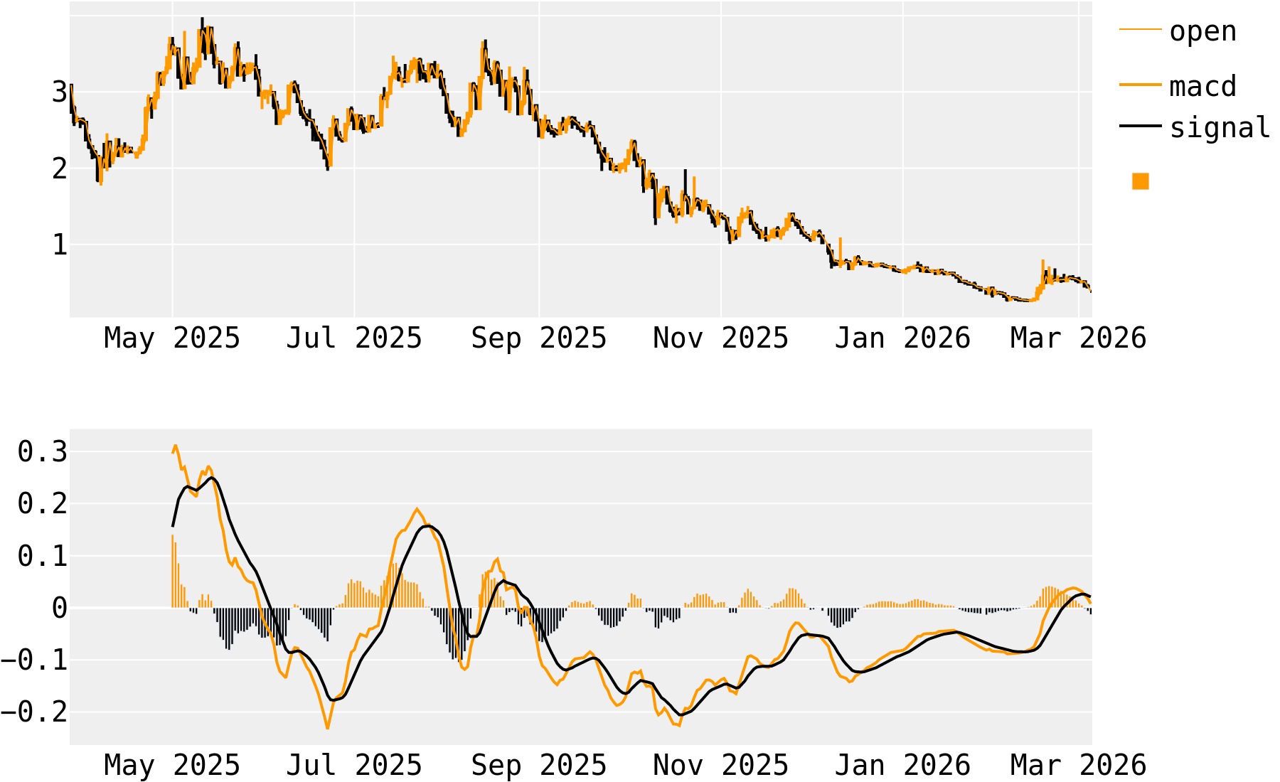 Oraichain Token MACD