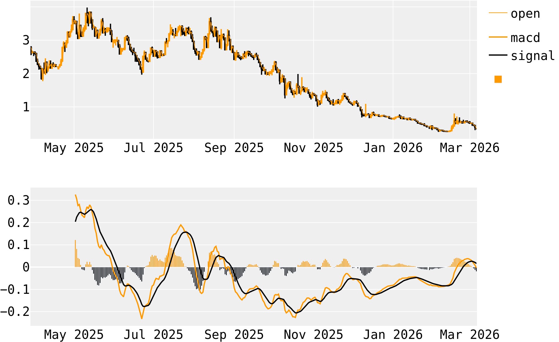 Oraichain Token MACD