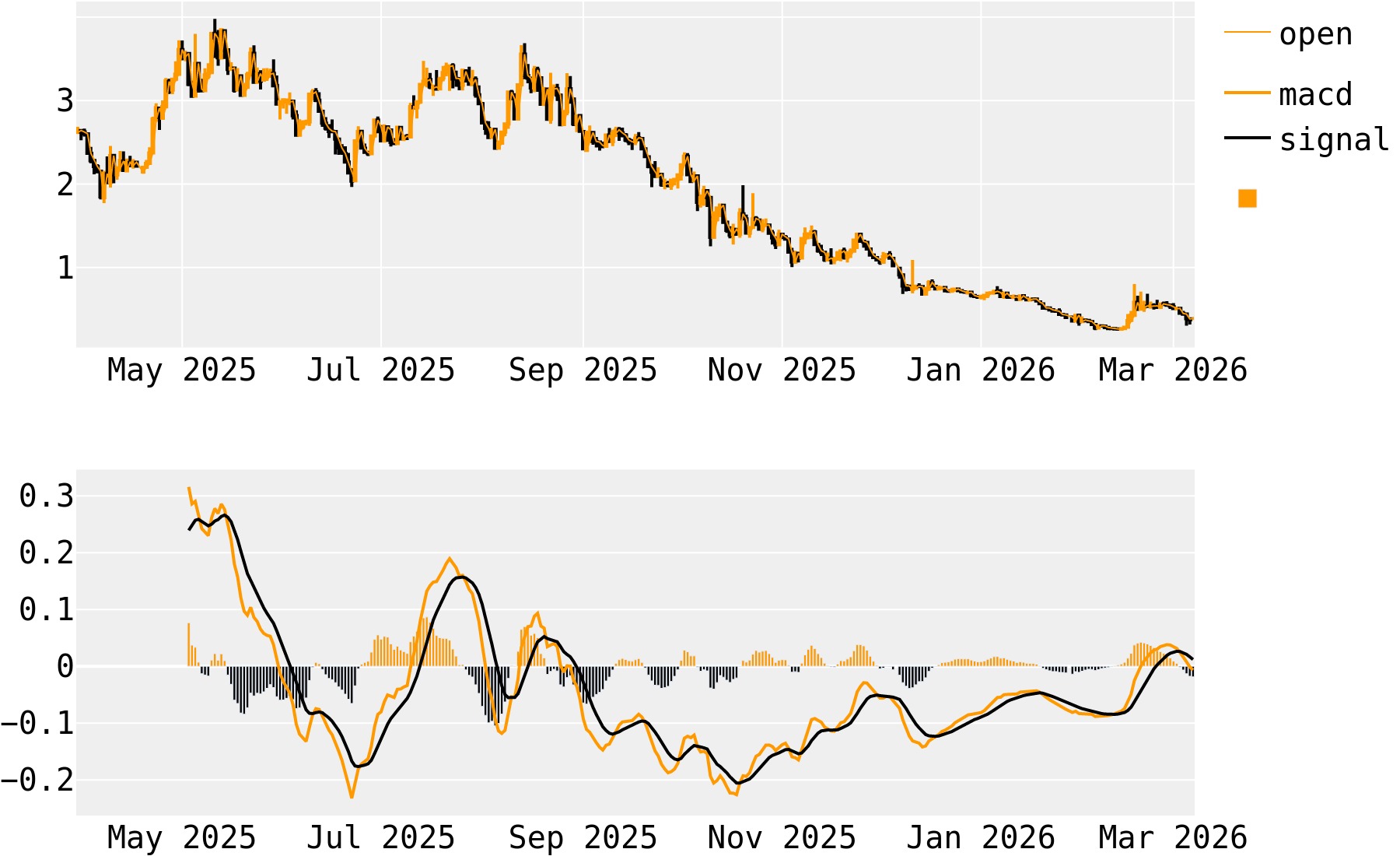 Oraichain Token MACD