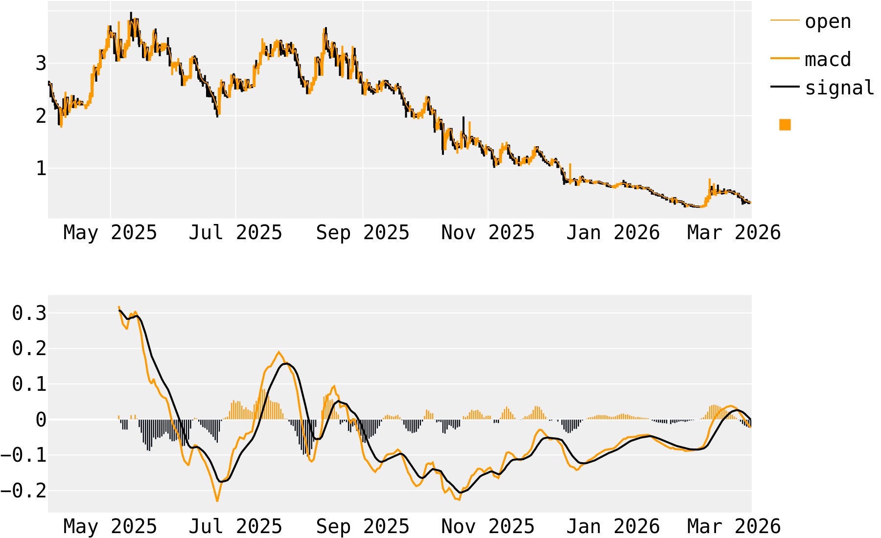 Oraichain Token MACD