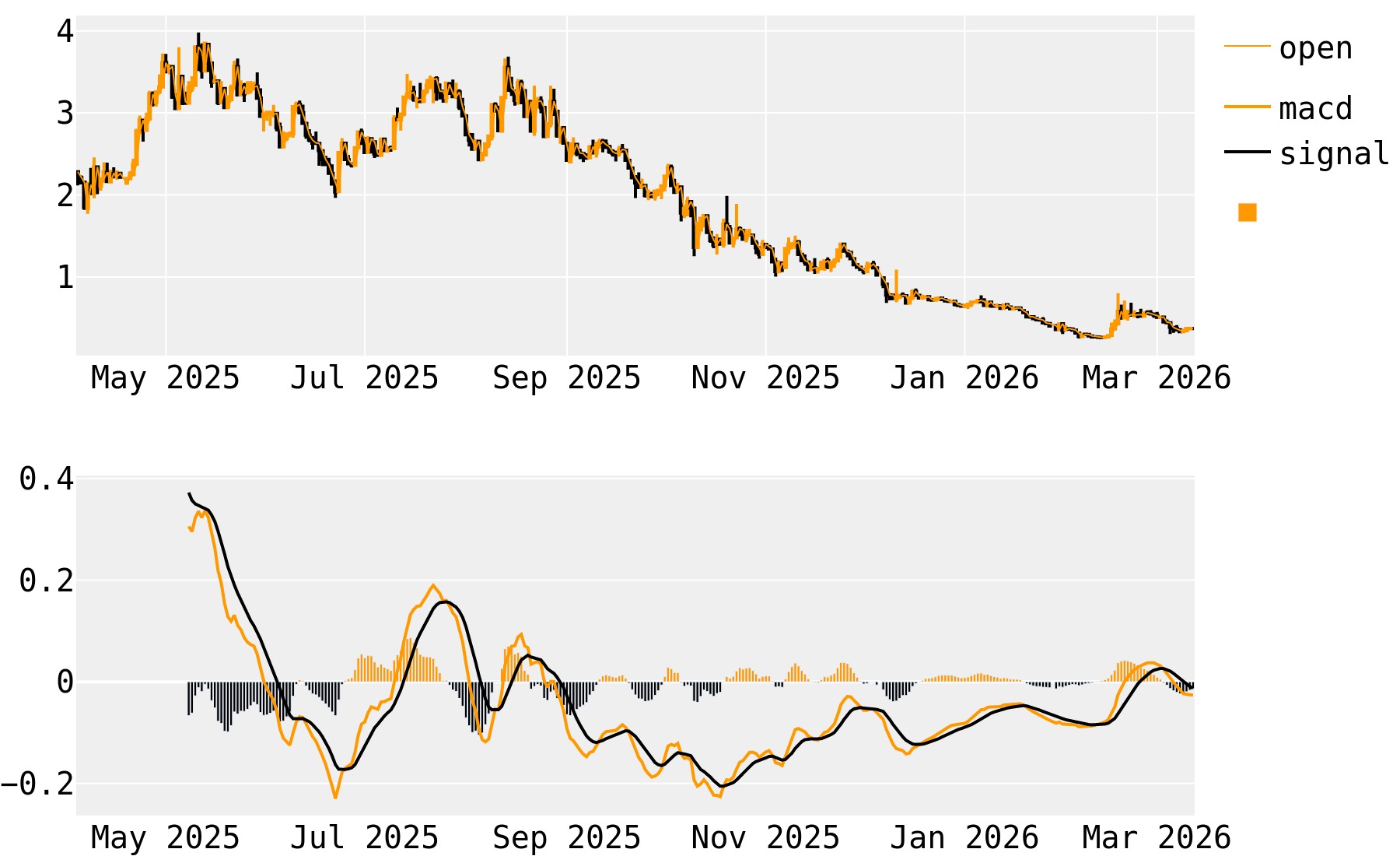 Oraichain Token MACD