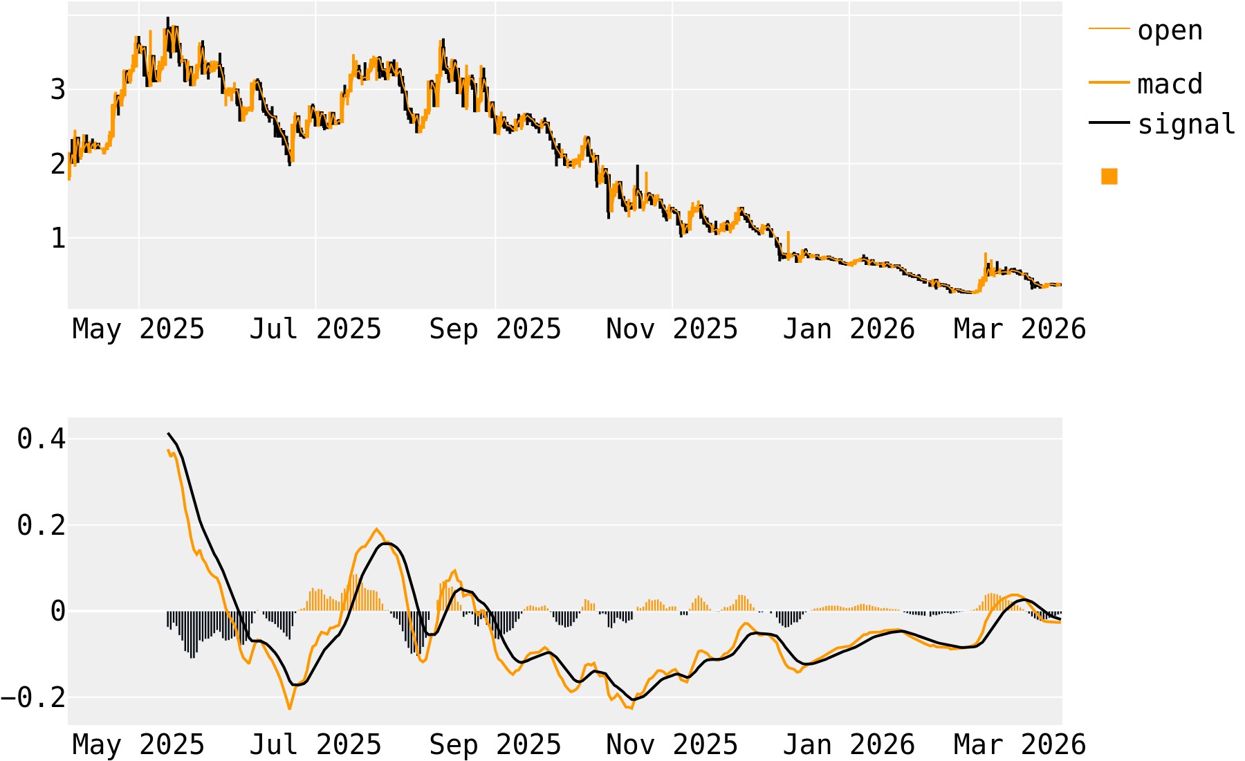 Oraichain Token MACD